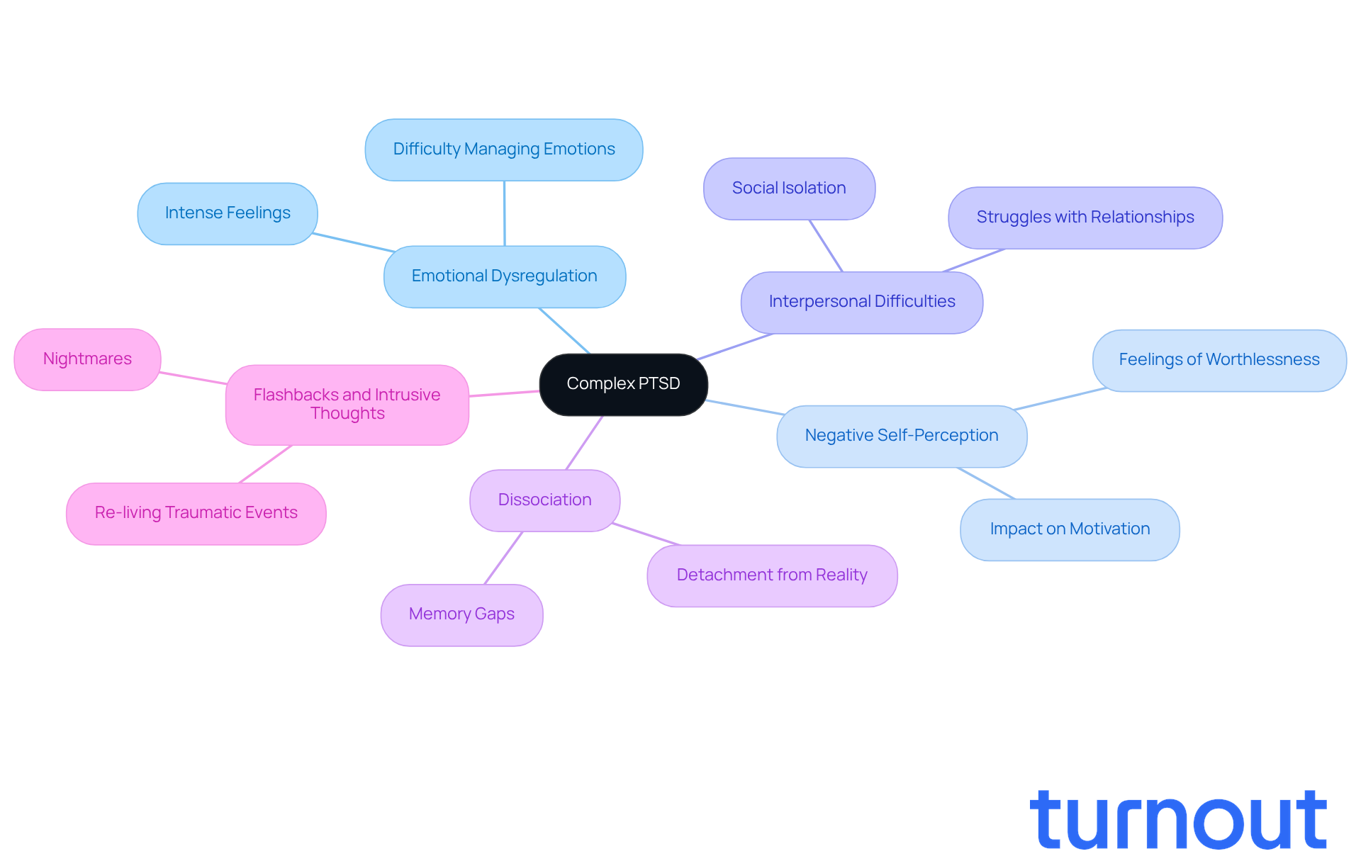 The central node represents Complex PTSD, and each branch shows a key symptom. Follow the branches to learn more about how each symptom affects individuals living with C-PTSD.