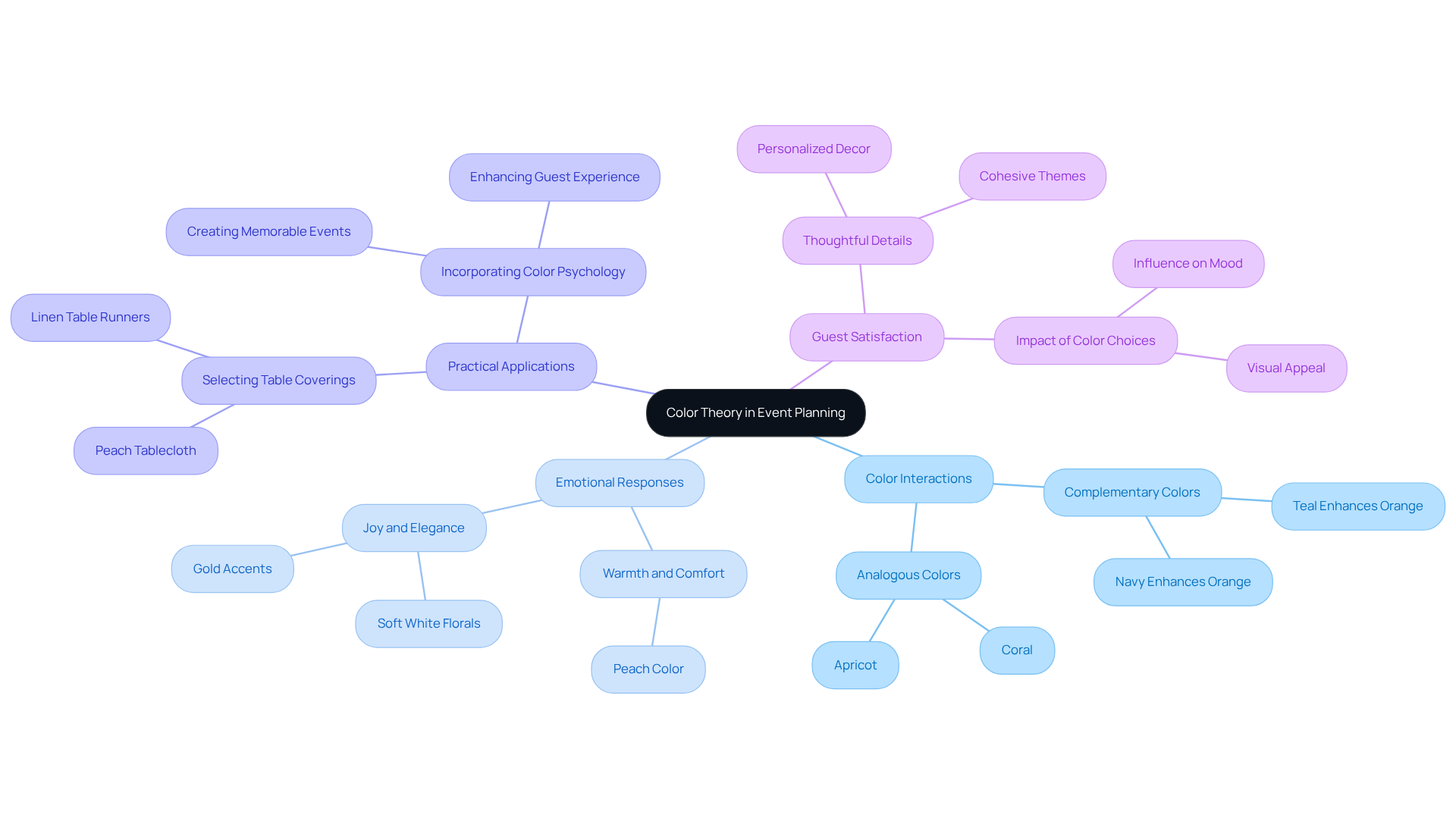 The central idea is color theory, with branches showing how colors interact, the feelings they evoke, and how to apply this knowledge for better event experiences. Follow the branches to explore each concept.