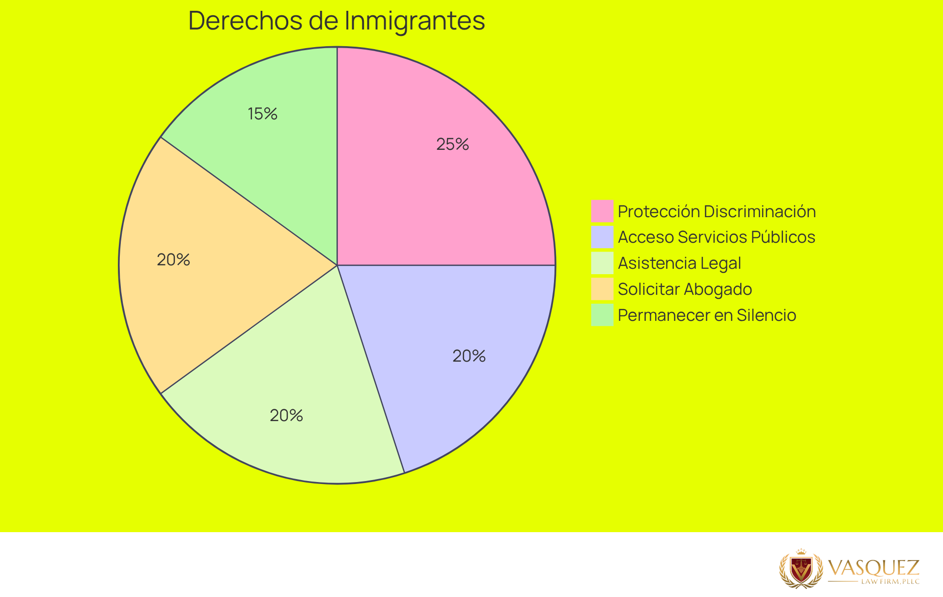 Cada segmento del gráfico representa un derecho que tienen los inmigrantes. Cuanto más grande sea el segmento, más importante es ese derecho en el contexto de la vida de los inmigrantes en Carolina del Norte.