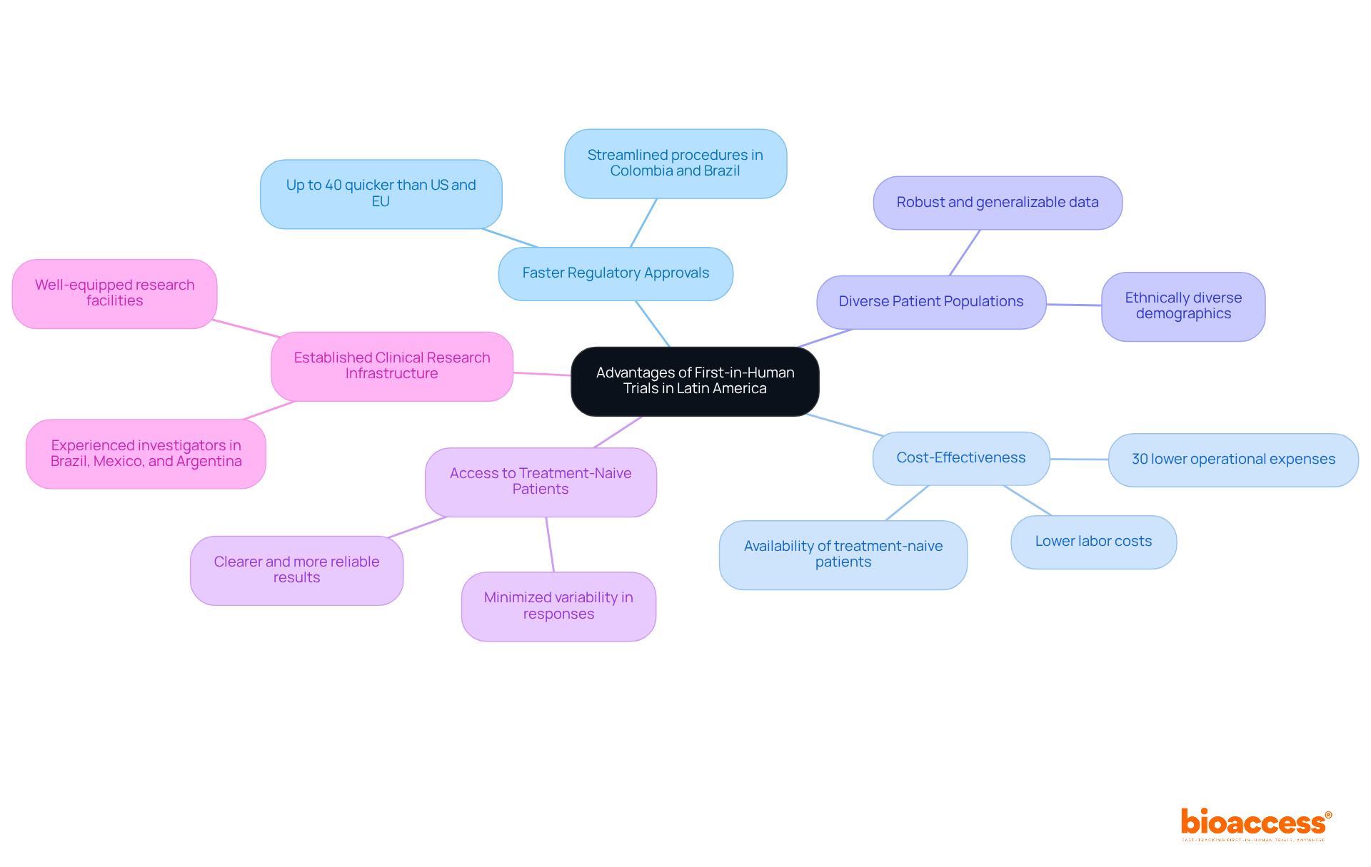 The central node represents the overall topic, while each branch highlights a specific advantage. Follow the branches to explore the details and examples that support each advantage.