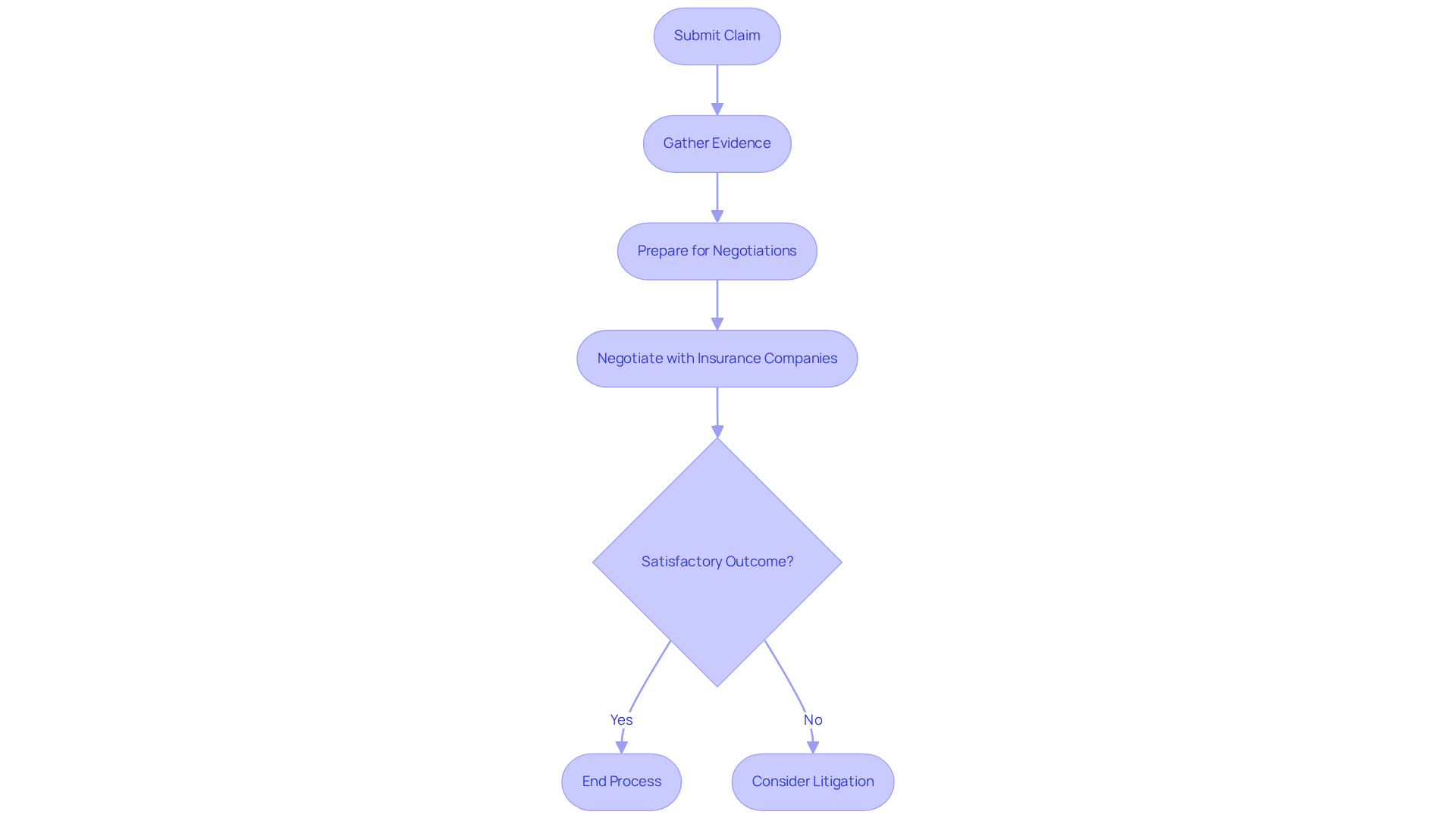 This flowchart shows the steps you need to take in the compensation process. Follow the arrows to see how each step leads to the next, and where decisions need to be made.