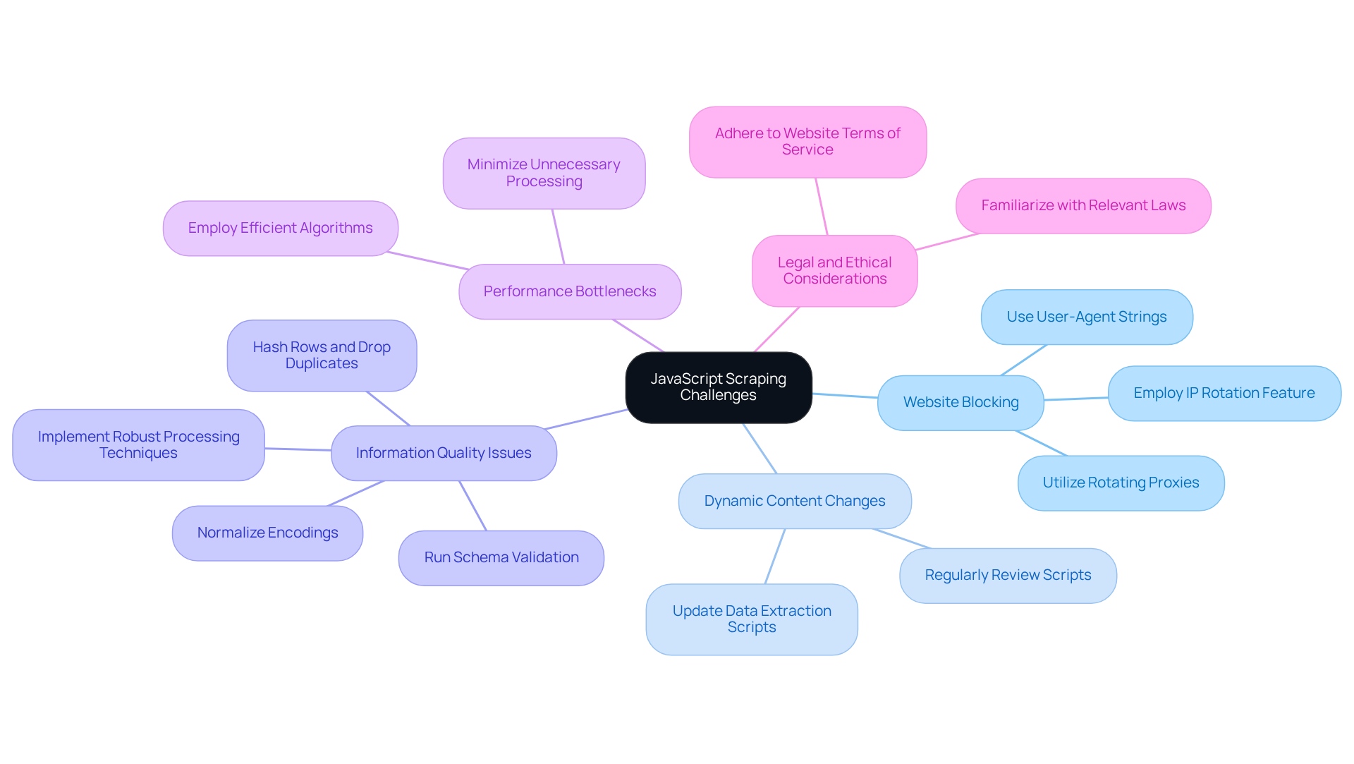 The central node represents the overall topic of JavaScript scraping challenges. Each branch shows a specific challenge, and the sub-branches detail the solutions to those challenges. This layout helps you see how to tackle each issue effectively. The central node represents the overall topic of JavaScript scraping challenges. Each branch shows a specific challenge, and the sub-branches detail the solutions to those challenges. This layout helps you see how to tackle each issue effectively.