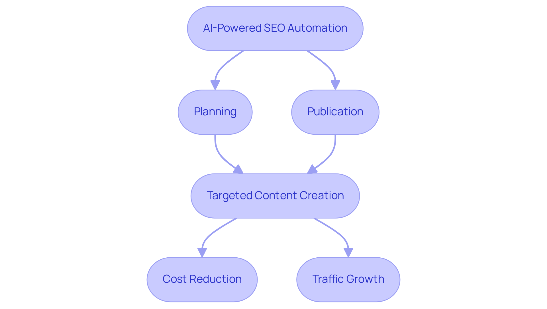 Follow the arrows to see how AI tools streamline content creation and SEO, leading to reduced costs and increased traffic for businesses.