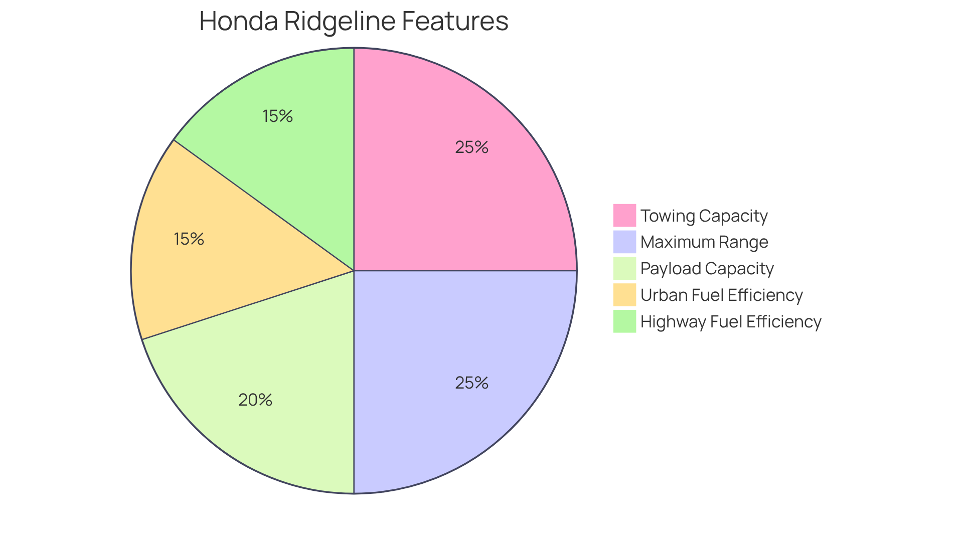 Each slice of the pie represents a different feature of the Ridgeline. The larger the slice, the more significant that feature is in terms of its contribution to the vehicle's overall performance for construction needs.