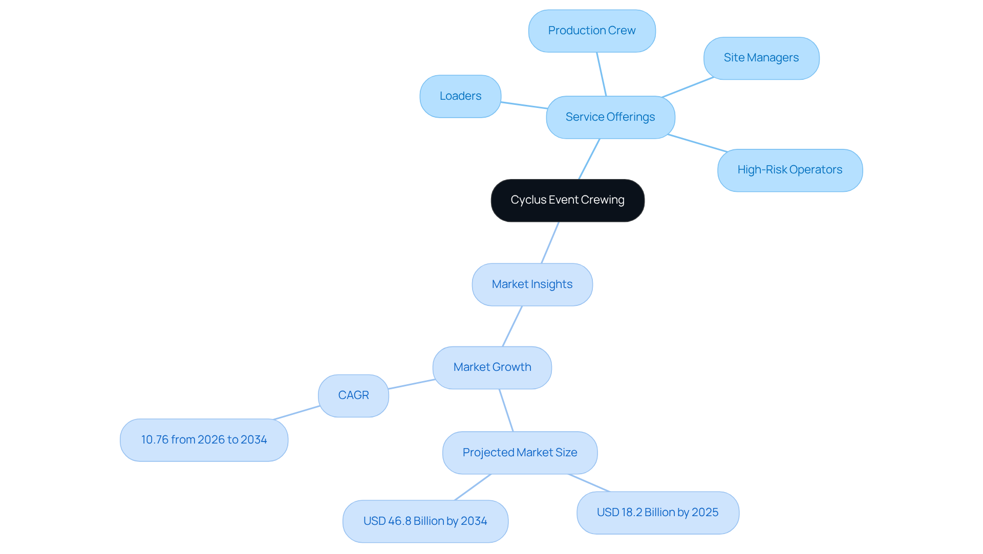 The central node represents Cyclus Event Crewing, while the branches show their services and market insights. Each service is a specific role they provide, and the market insights highlight the growth potential in the labour hire sector. This layout helps you understand how Cyclus fits into the larger picture of event management.