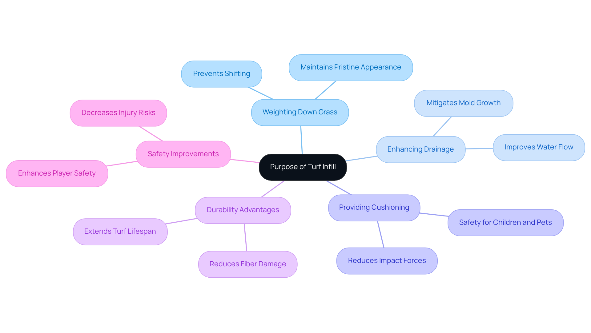 The central node represents the main topic, while the branches show the different functions of turf infill. Each sub-point provides additional details about how infill contributes to performance and safety.