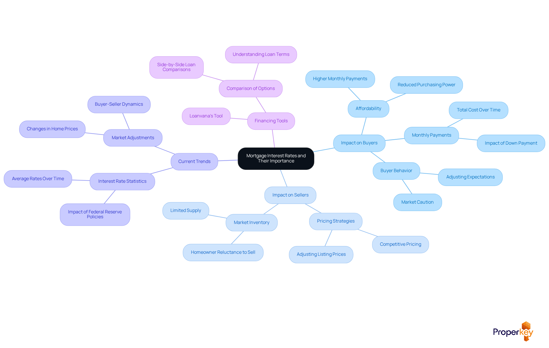 This mindmap illustrates how mortgage interest rates affect both buyers and sellers in the housing market. Start at the center with the main topic, then explore how these rates influence affordability, pricing strategies, and market behavior. Each branch represents a different aspect of the discussion, helping you see the connections and importance of understanding mortgage costs. This mindmap illustrates how mortgage interest rates affect both buyers and sellers in the housing market. Start at the center with the main topic, then explore how these rates influence affordability, pricing strategies, and market behavior. Each branch represents a different aspect of the discussion, helping you see the connections and importance of understanding mortgage costs.