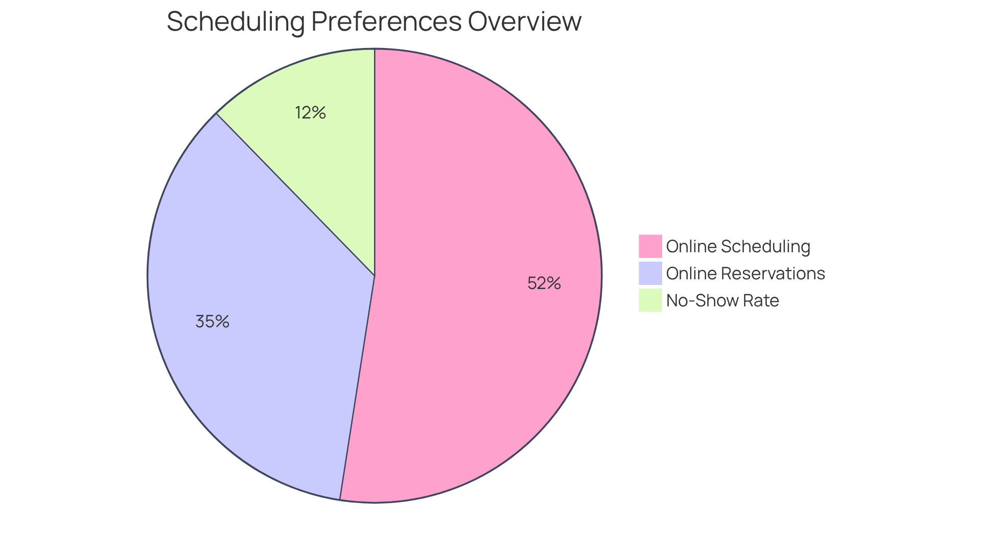 This chart shows how many people prefer online scheduling versus those who book in other ways, along with the no-show rate that affects clinics. Bigger slices mean more people prefer that option!