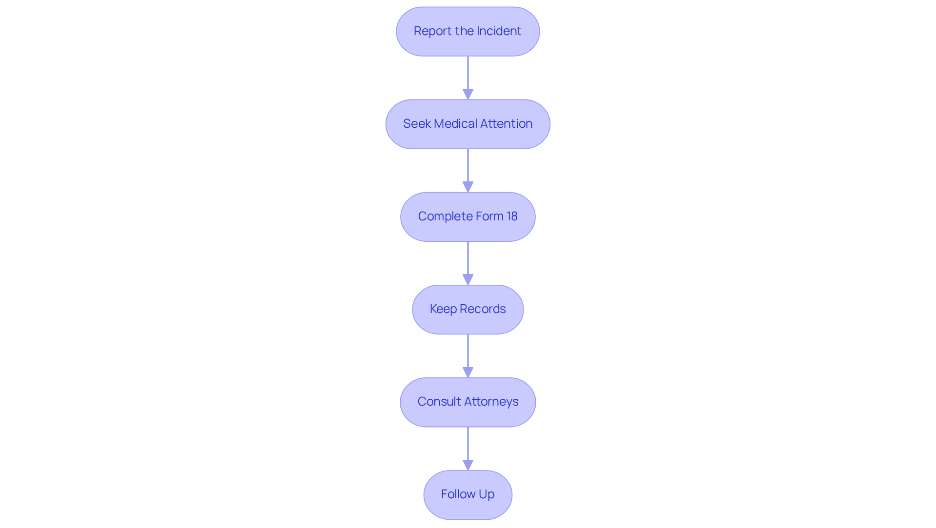 Each box represents a crucial step in the claims process. Follow the arrows to see the order in which you should complete each step to ensure your claim is processed smoothly.