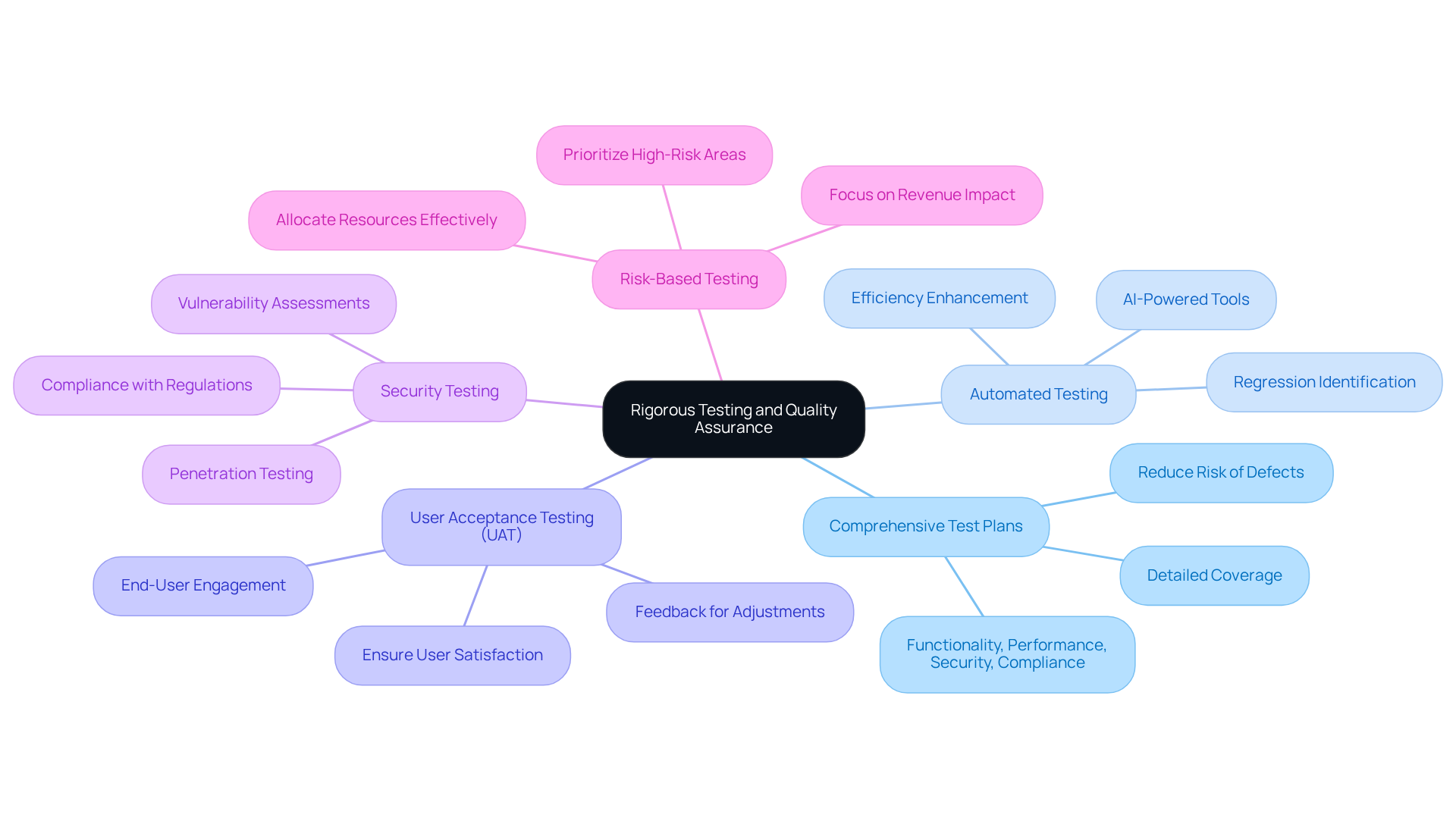 The central node represents the main focus on testing and quality assurance, while the branches show different strategies to achieve this goal. Each strategy can be explored further for specific actions or considerations.