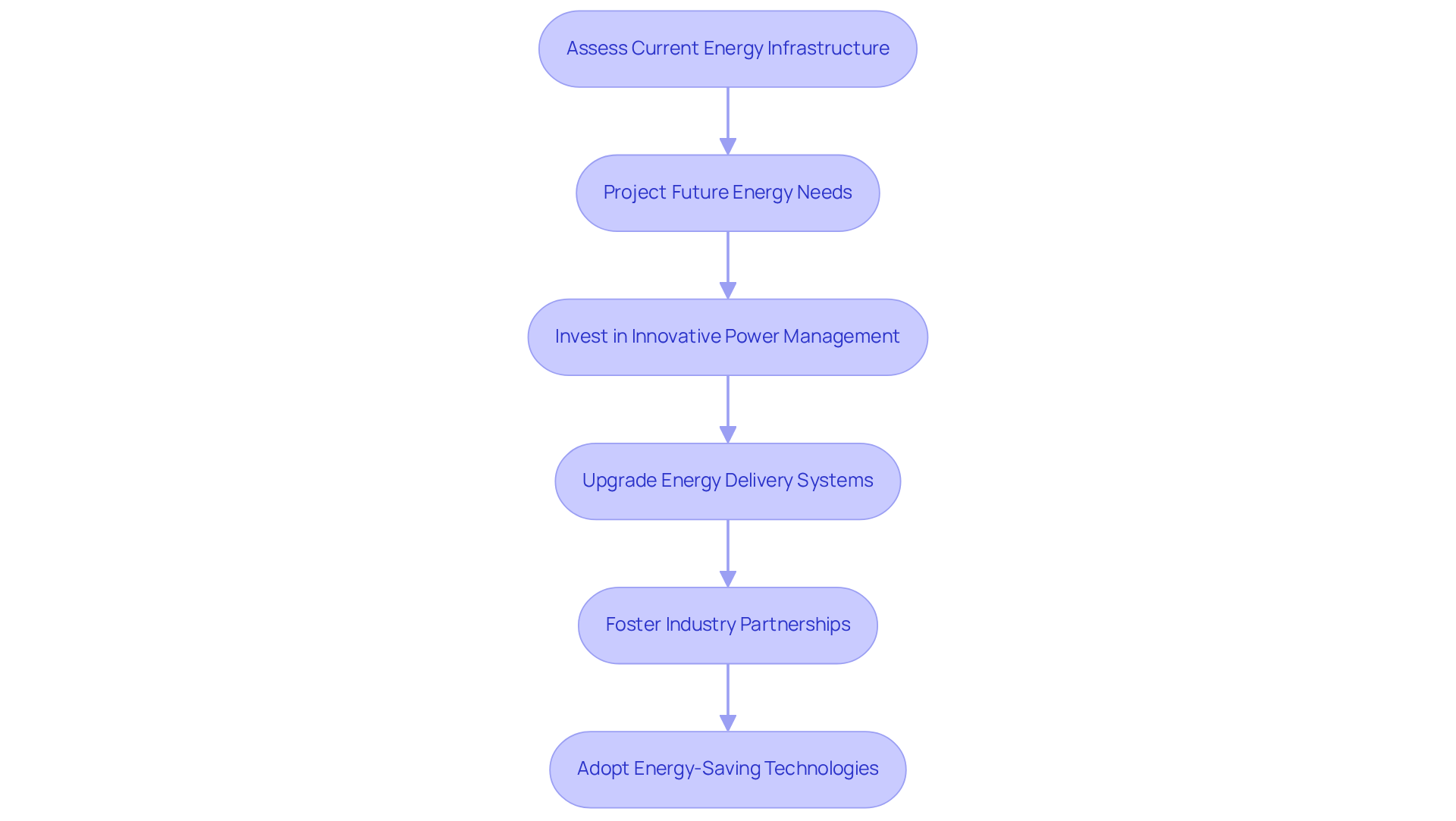 Each box represents a critical step in adapting to AI demands. Follow the arrows to see how each action leads to the next in enhancing energy management strategies.
