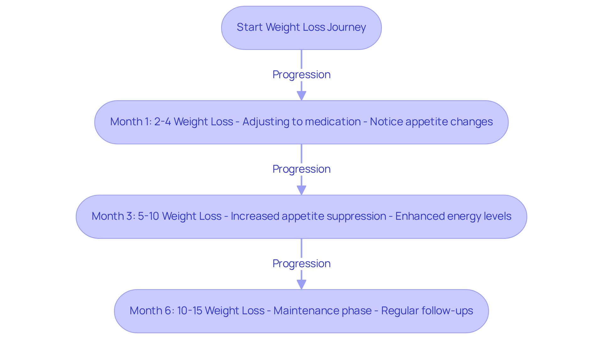 This flowchart shows the stages of your weight loss journey with semaglutide. Each box represents a milestone, and the arrows indicate the progression from one stage to the next. The notes inside each box highlight what to expect during that time, helping you visualize your path to success.