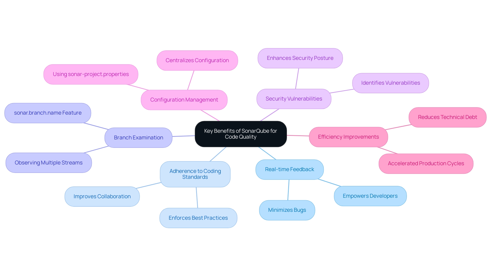 Each branch represents a key benefit of SonarQube, with sub-branches detailing specific aspects of each benefit.