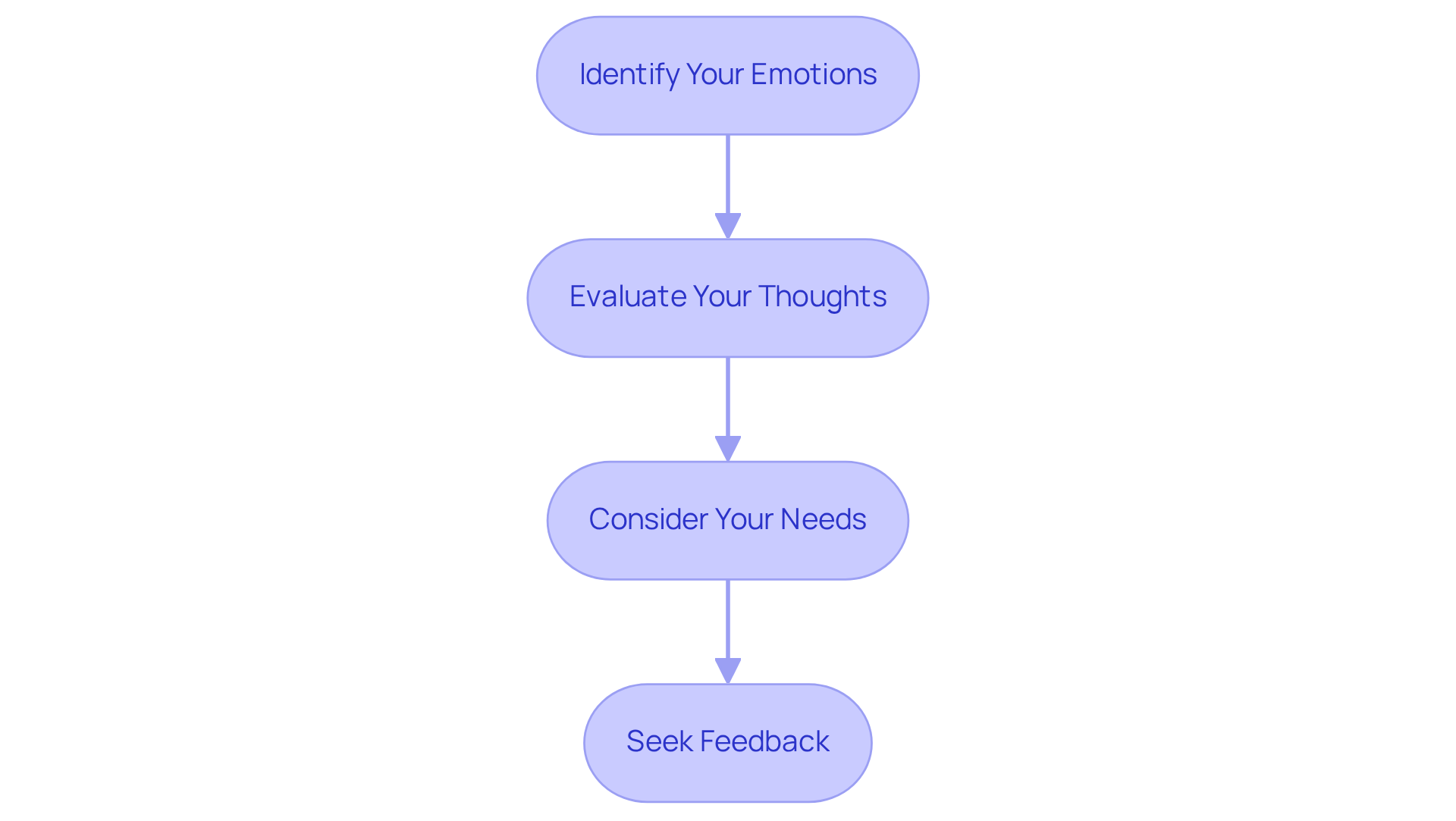 Each box represents a step in your emotional assessment journey. Follow the arrows to see how to move from recognizing your feelings to seeking valuable feedback.
