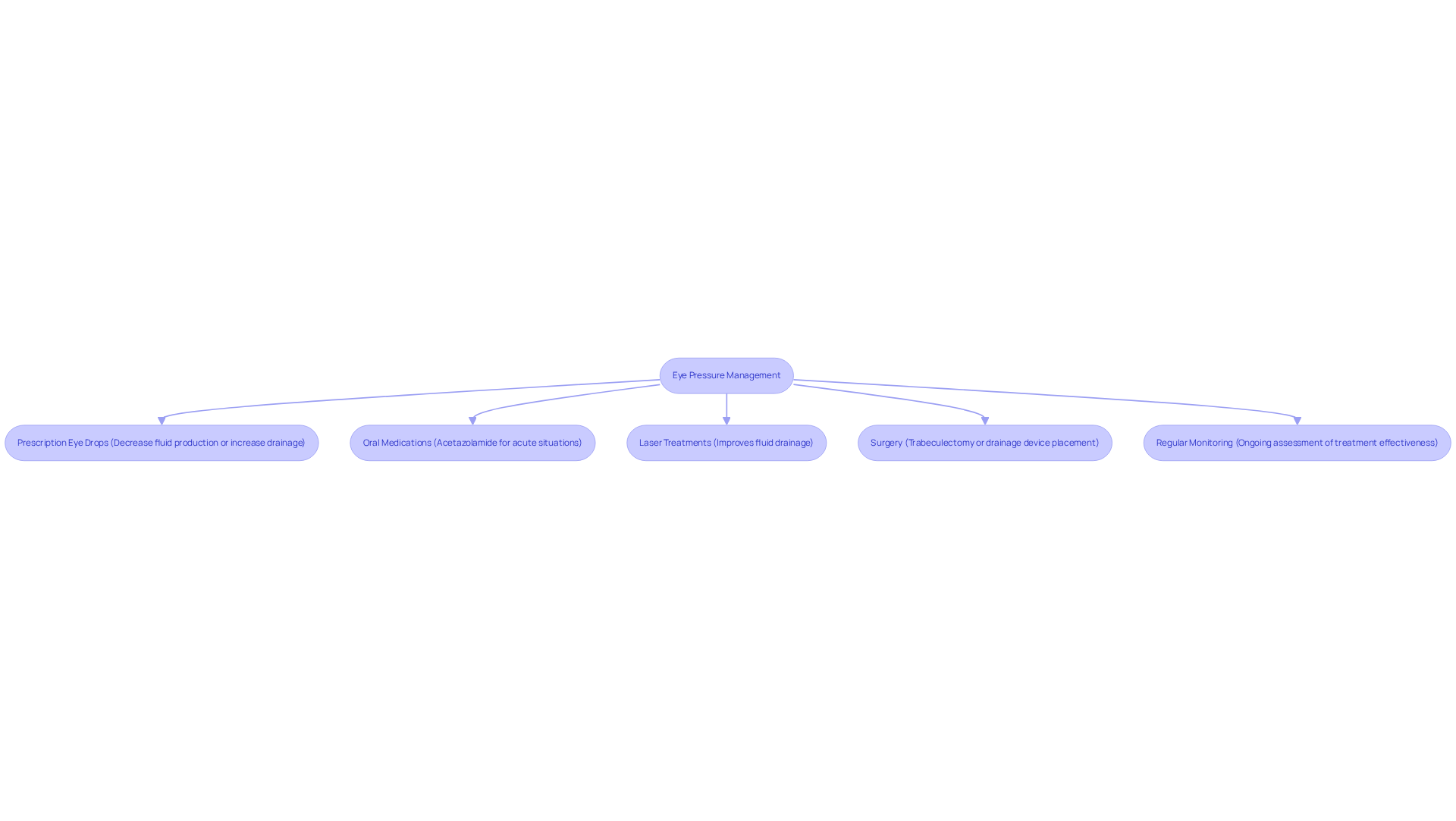 Each box represents a different treatment option for managing eye pressure. Follow the arrows to see how these options can help you reduce eye pressure effectively. Each box represents a different treatment option for managing eye pressure. Follow the arrows to see how these options can help you reduce eye pressure effectively.