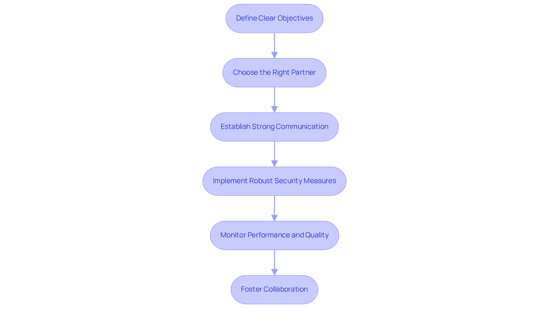 Each box represents a key strategy for outsourcing data science. Follow the arrows to see how each step builds on the previous one, guiding hedge funds toward successful collaboration and improved investment outcomes.