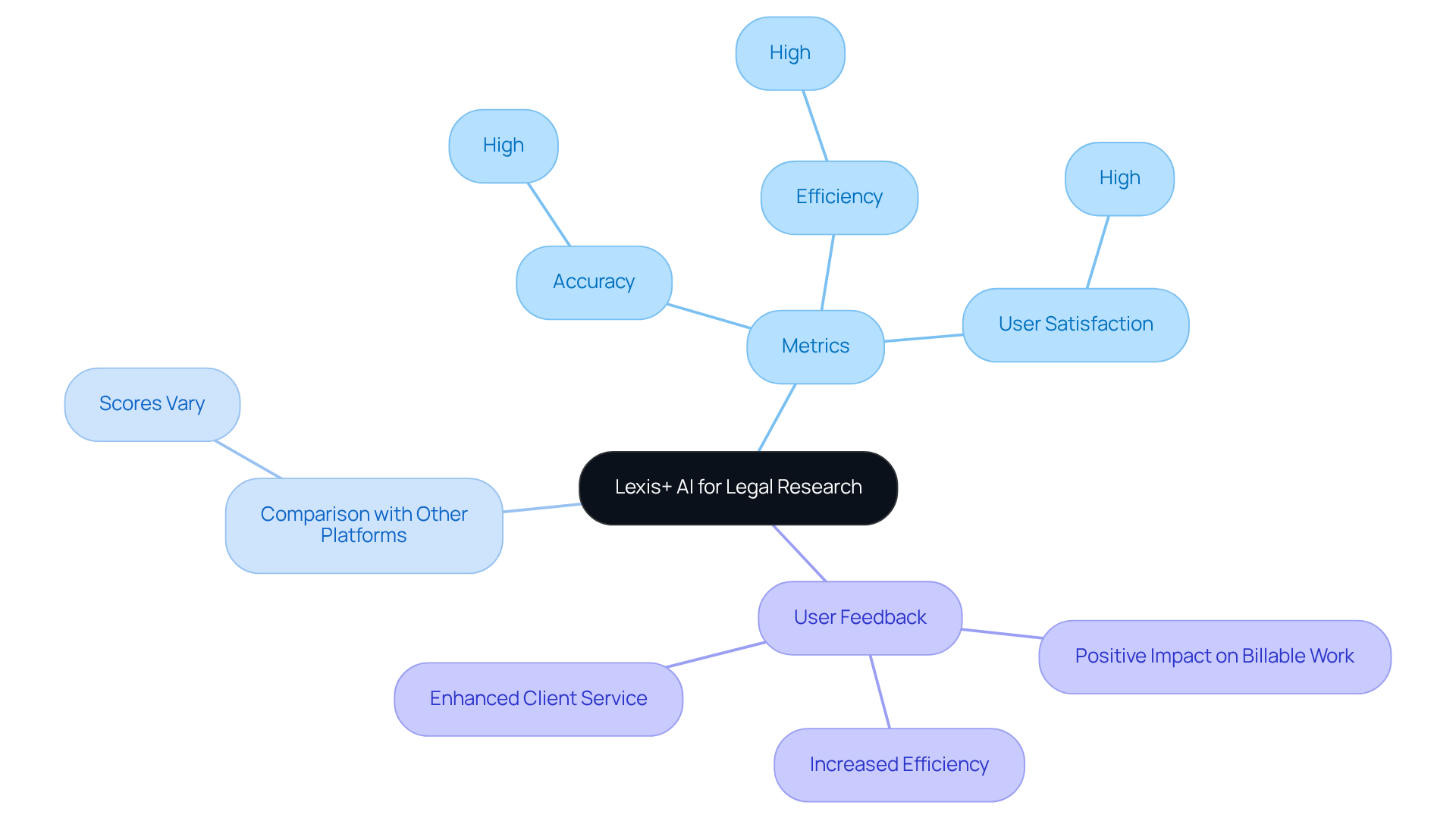 The center shows Lexis+ AI, with branches detailing its strengths in key metrics and how it compares to other platforms. High scores indicate Lexis+ AI's superiority in those areas.