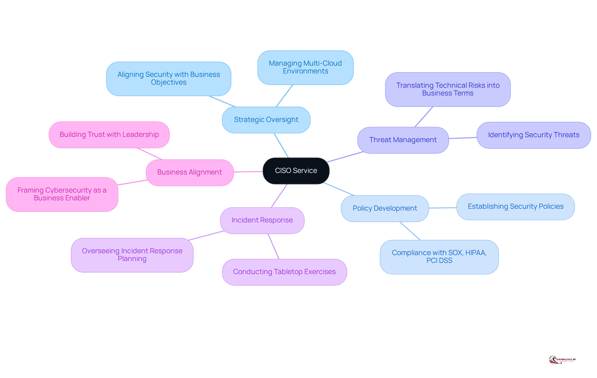 The central node represents the CISO service, while the branches show its various roles and responsibilities. Each color-coded branch helps you quickly identify different aspects of the CISO's function in an organization. The central node represents the CISO service, while the branches show its various roles and responsibilities. Each color-coded branch helps you quickly identify different aspects of the CISO's function in an organization.