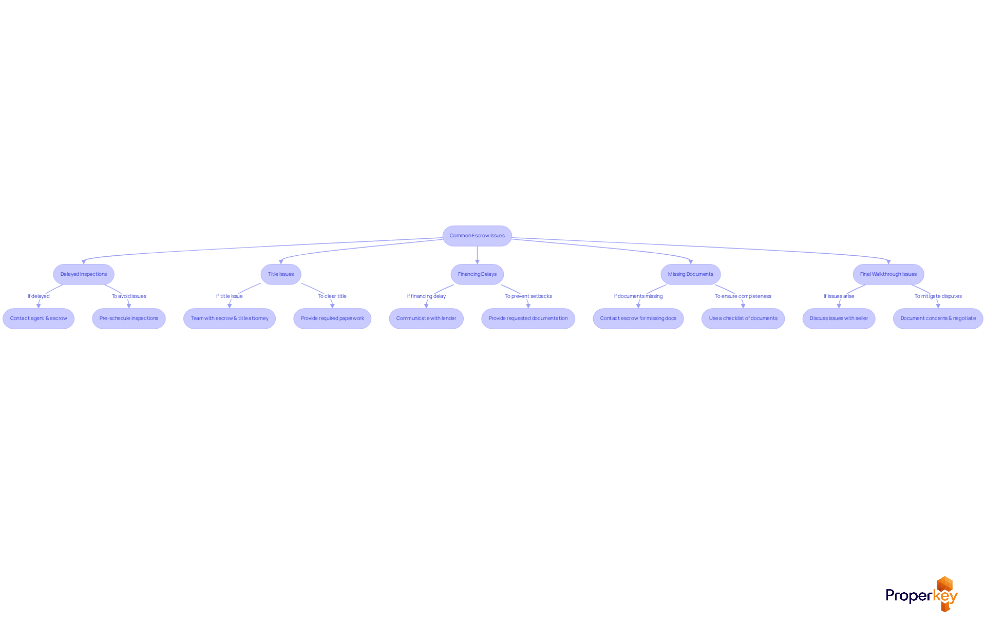 This flowchart helps you navigate common problems in the escrow process. Each main box represents a specific issue you might face, and the arrows guide you to the steps you can take to resolve them. Follow the flow to ensure a smoother transaction!