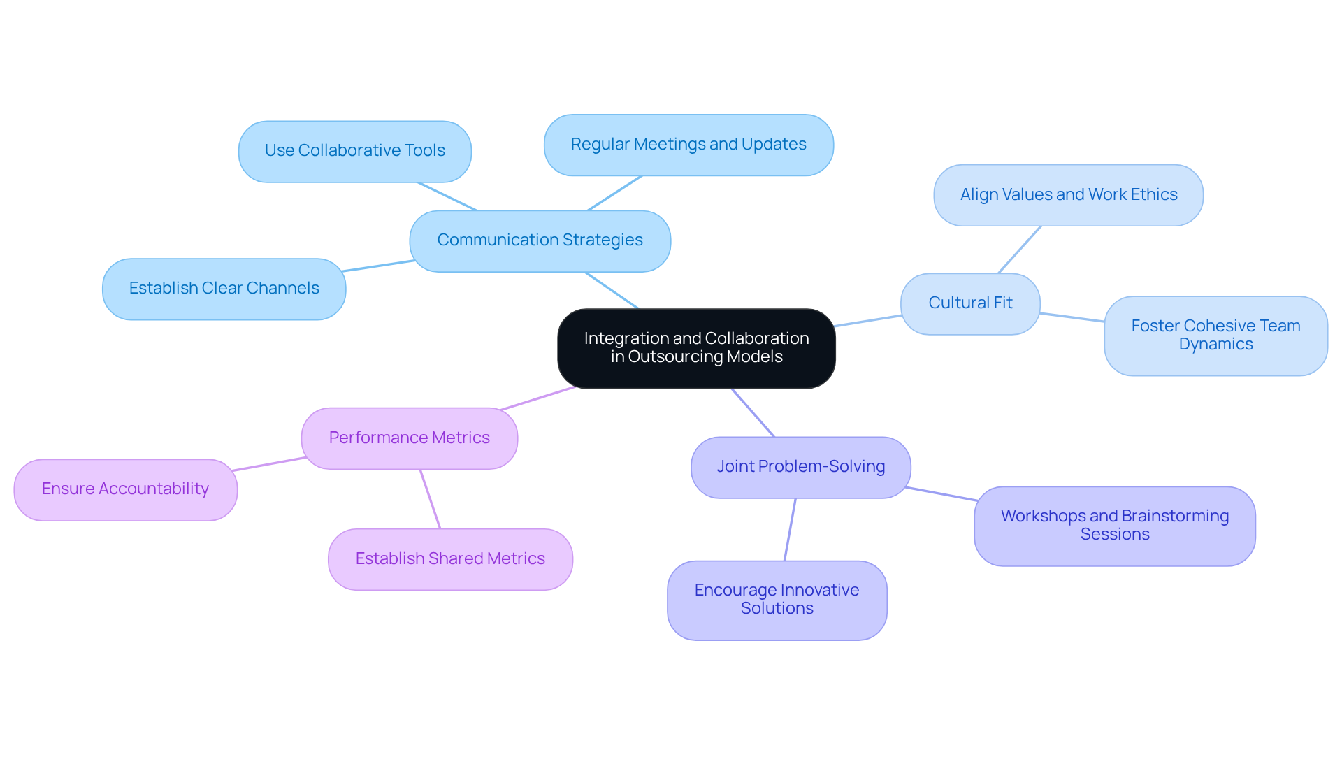 The central node represents the main theme, while the branches show different strategies for effective collaboration. Each sub-branch provides specific actions or considerations that support the main strategy, helping you see how they all connect.