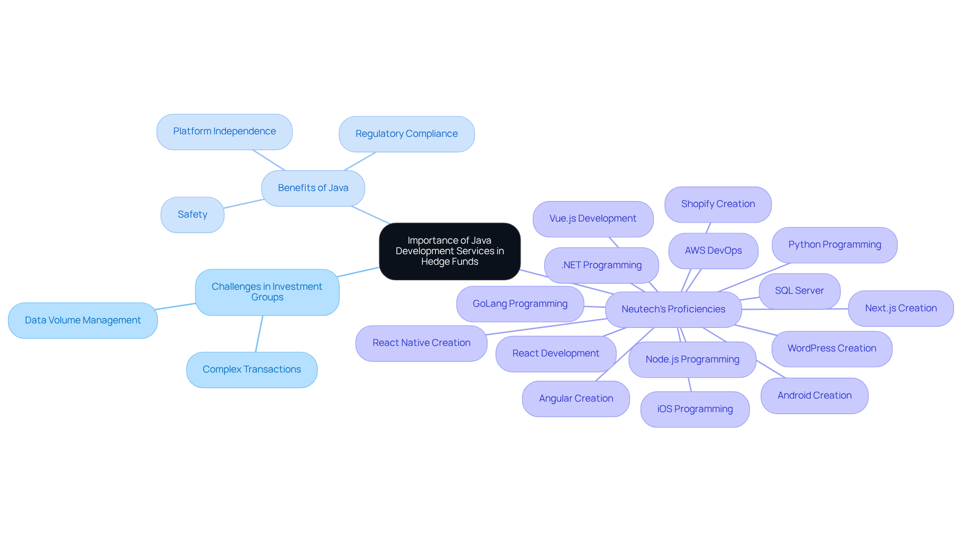 This mindmap starts with the central idea of Java development services and branches out to show the challenges faced by investment groups, the benefits of using Java, and the specific services offered by Neutech. Each branch represents a key point, helping you see how everything connects. This mindmap starts with the central idea of Java development services and branches out to show the challenges faced by investment groups, the benefits of using Java, and the specific services offered by Neutech. Each branch represents a key point, helping you see how everything connects.
