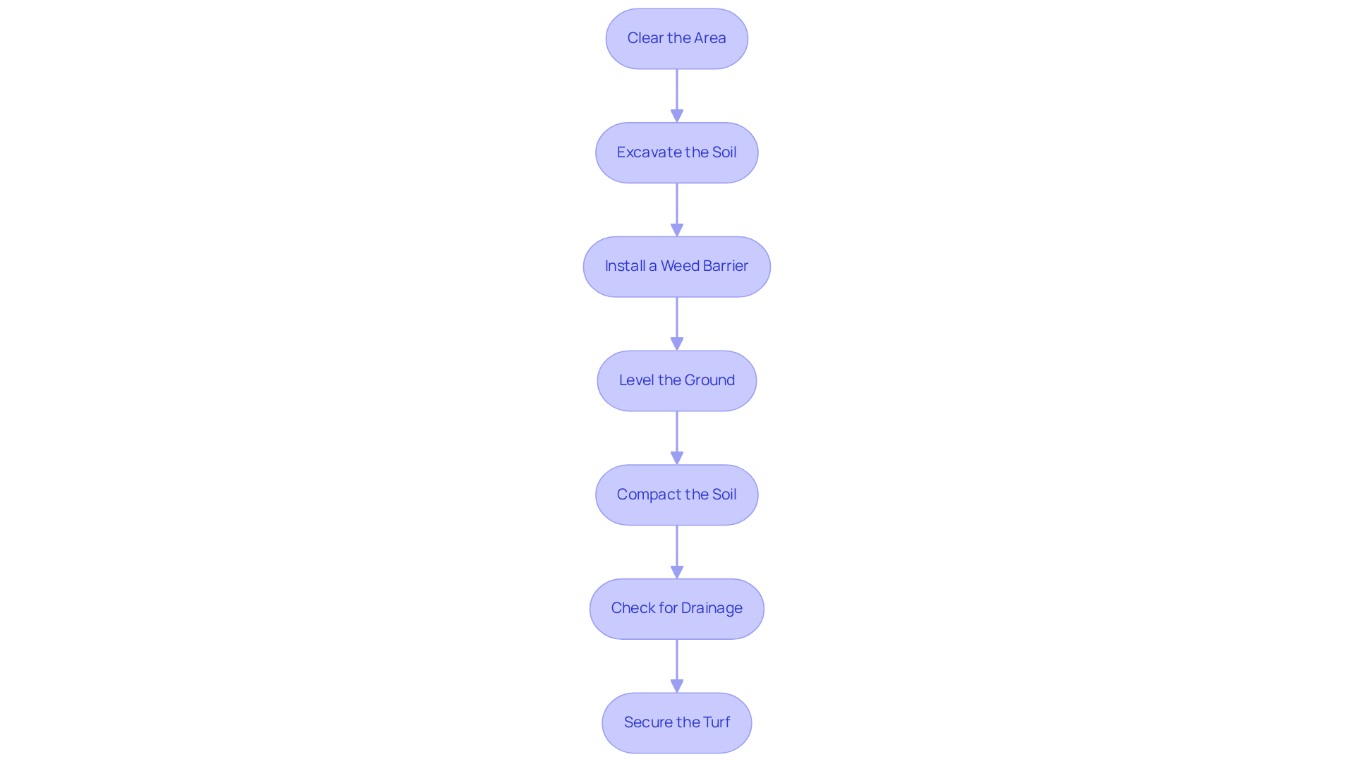 Each box represents a step in the preparation process. Follow the arrows to see how to move from one step to the next, ensuring a successful installation of your artificial turf. Each box represents a step in the preparation process. Follow the arrows to see how to move from one step to the next, ensuring a successful installation of your artificial turf.