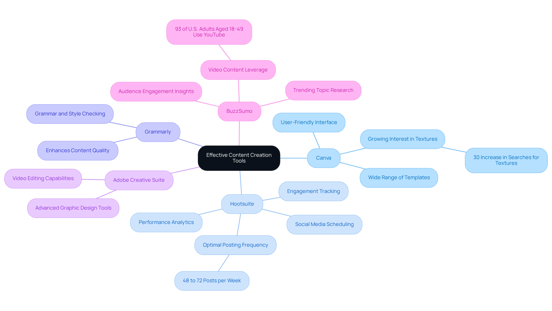 At the center, you'll find the main theme of content creation tools. Each branch represents a specific tool, and the sub-branches detail what makes each tool valuable. This layout helps you quickly grasp how each tool can elevate your content creation efforts.