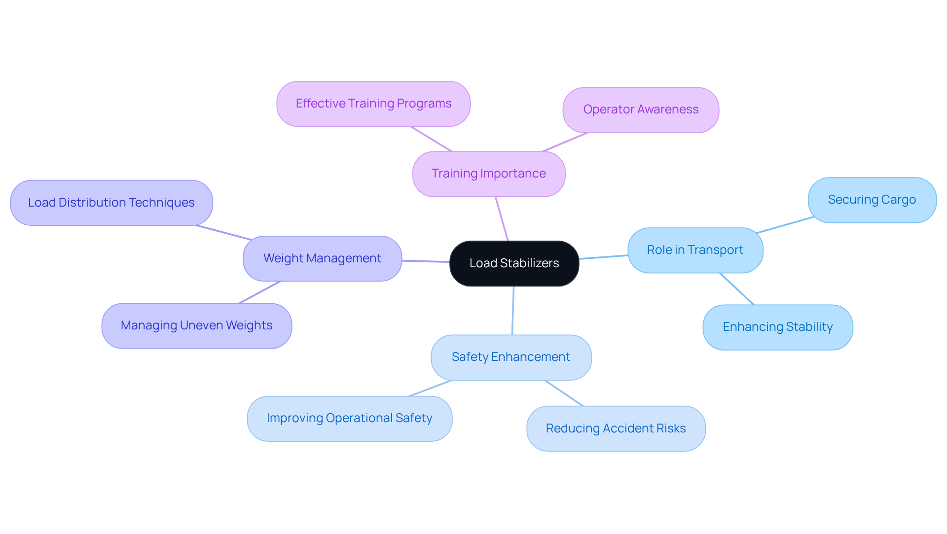 This mindmap starts with the main topic in the center and branches out to show how stabilizers contribute to safety and efficiency in transport. Each branch represents a key area of focus, making it easy to see how they connect and why they matter.