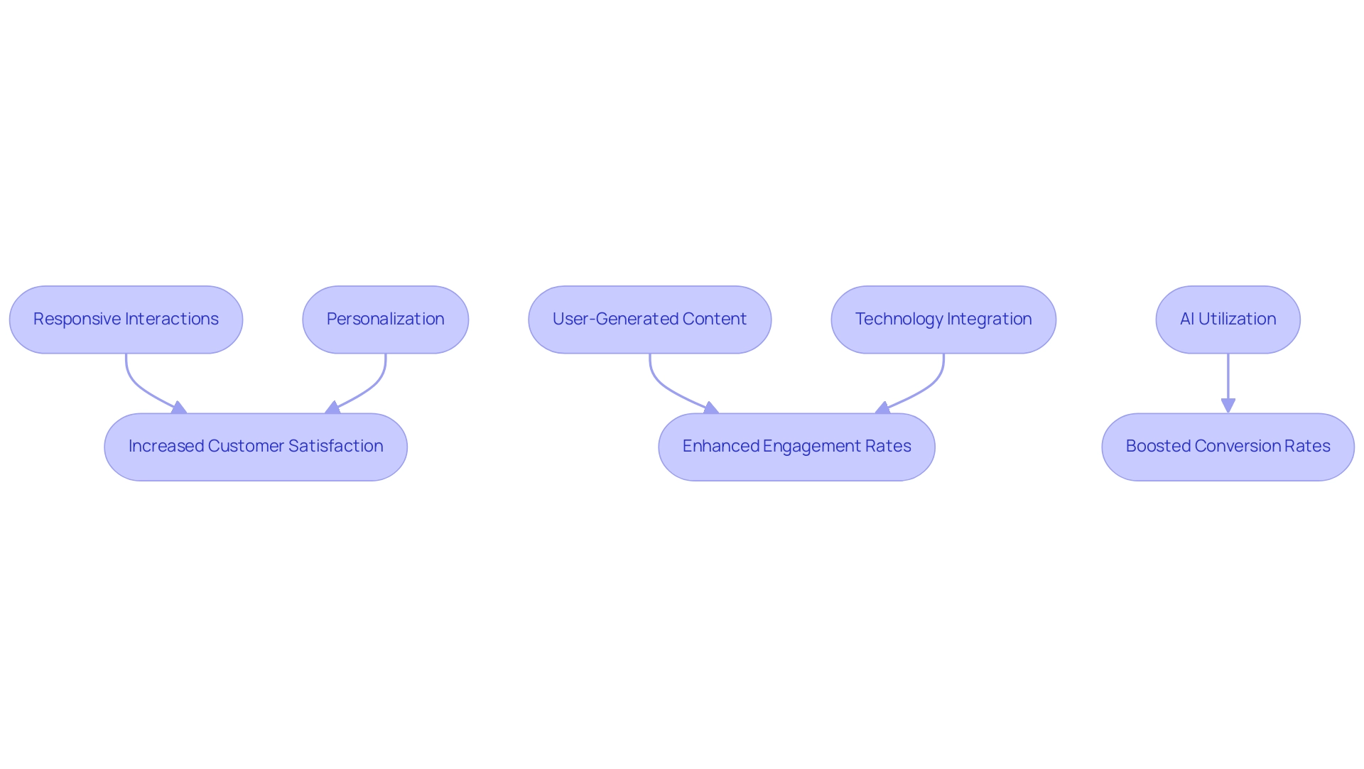 Boxes represent strategies (blue) and outcomes (green) in social media engagement.