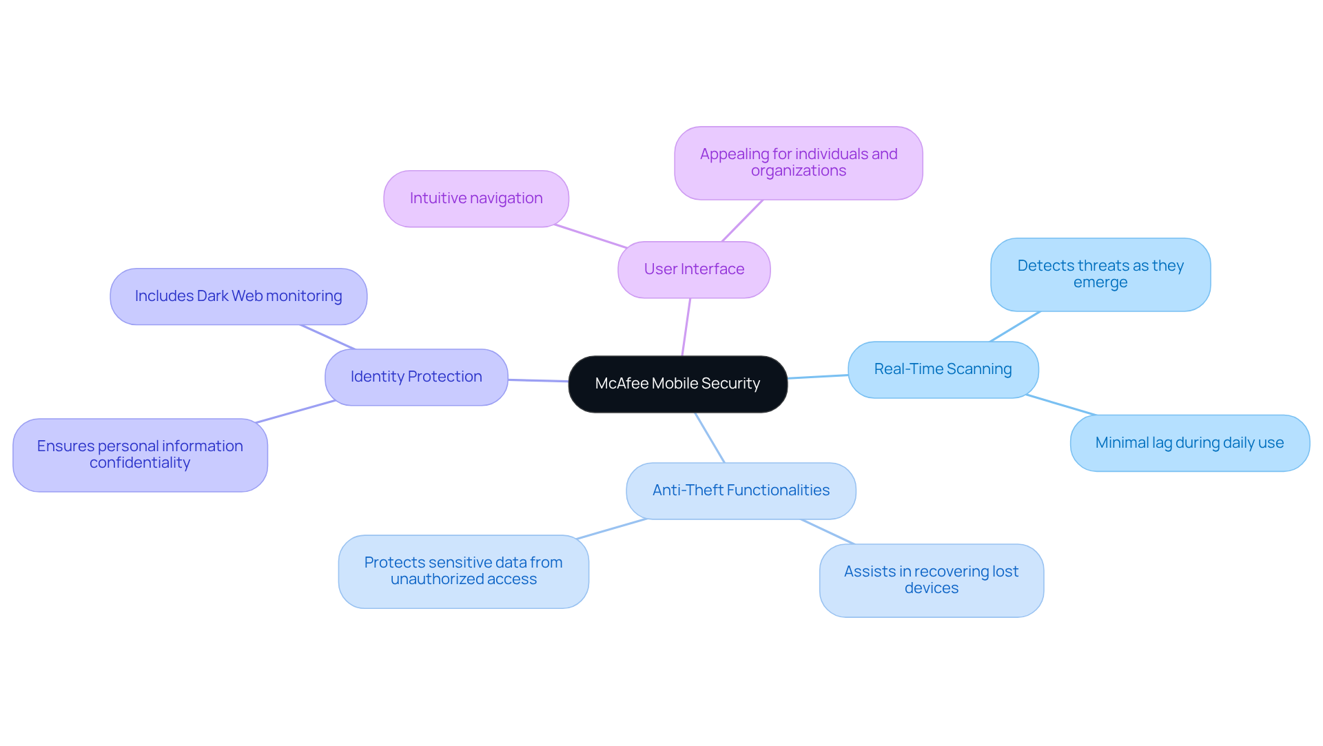 The central node represents McAfee Mobile Security, with branches showing its key features. Each feature has sub-points that explain how it contributes to mobile security, making it easy to understand the comprehensive protection offered.
