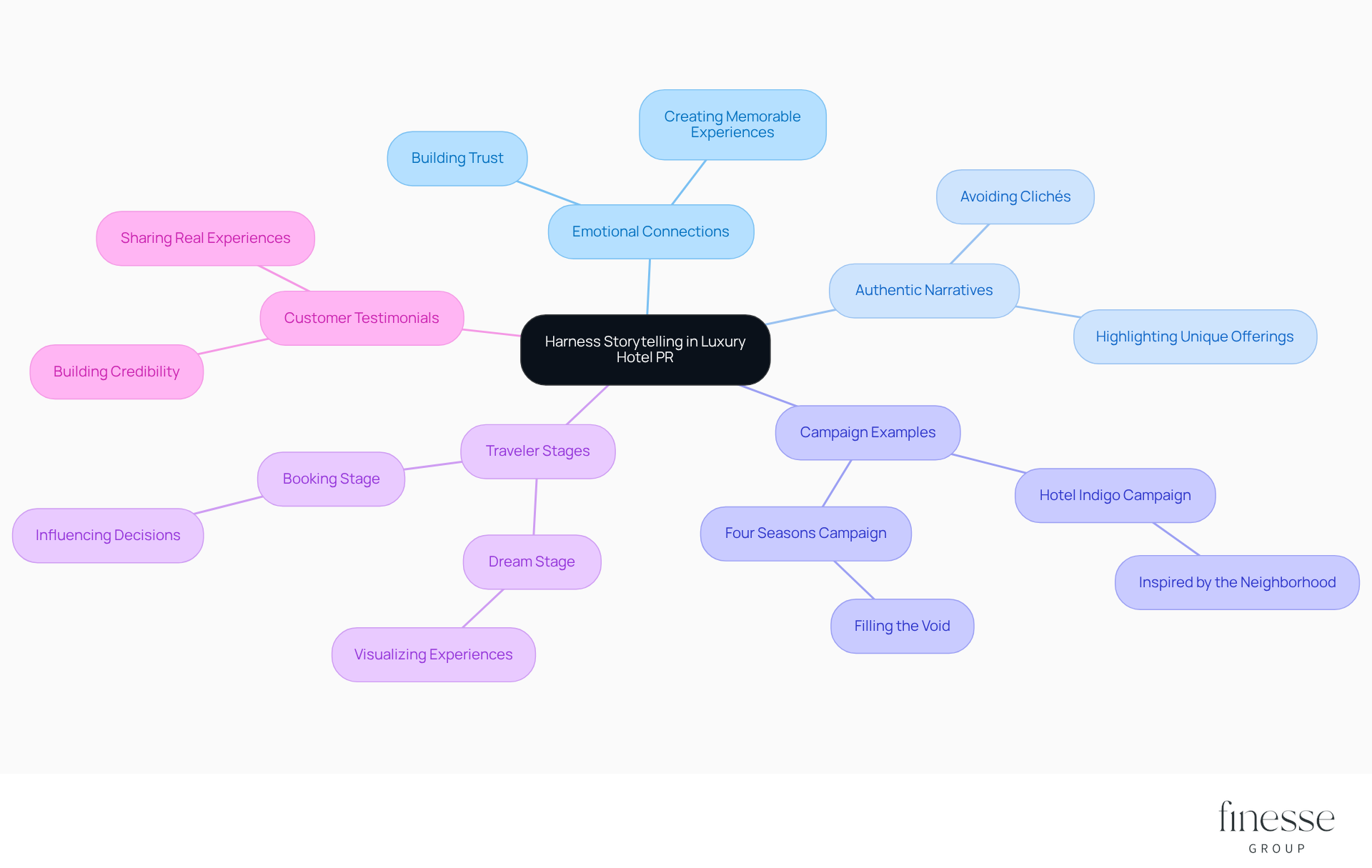 The central node represents the main theme of storytelling. The branches show different strategies and concepts that contribute to creating emotional connections with audiences, with sub-branches providing more specific examples or details.