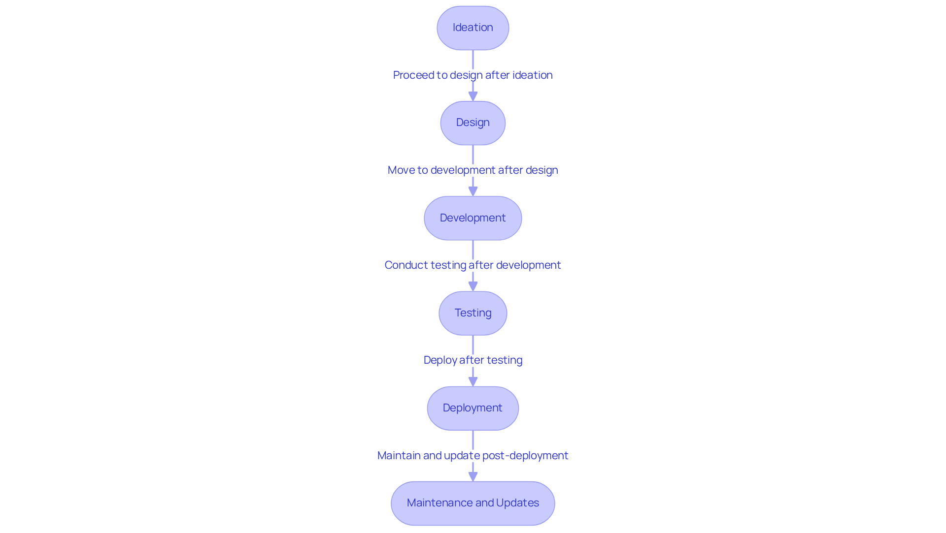 Each box represents a stage in the SaaS development process. Follow the arrows to see how each stage leads to the next, from brainstorming ideas to launching and maintaining the software.