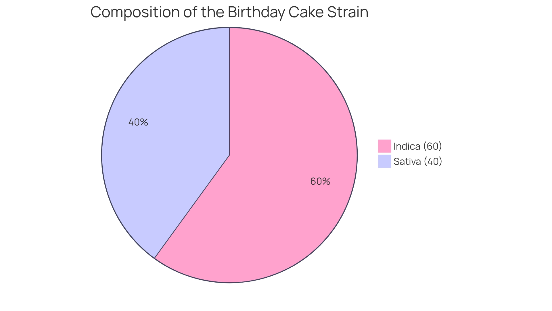 The chart shows the makeup of the birthday cake strain — the bigger slice represents the indica content, while the smaller slice represents the sativa content. Together, they illustrate how this strain achieves its unique effects.