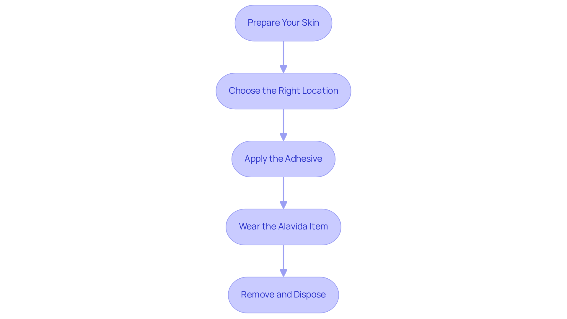 Each box represents a step in the process of applying the Lifewave Alavida patch. Follow the arrows to see how to move from one step to the next, ensuring you don’t miss any important actions for optimal results. Each box represents a step in the process of applying the Lifewave Alavida patch. Follow the arrows to see how to move from one step to the next, ensuring you don’t miss any important actions for optimal results.