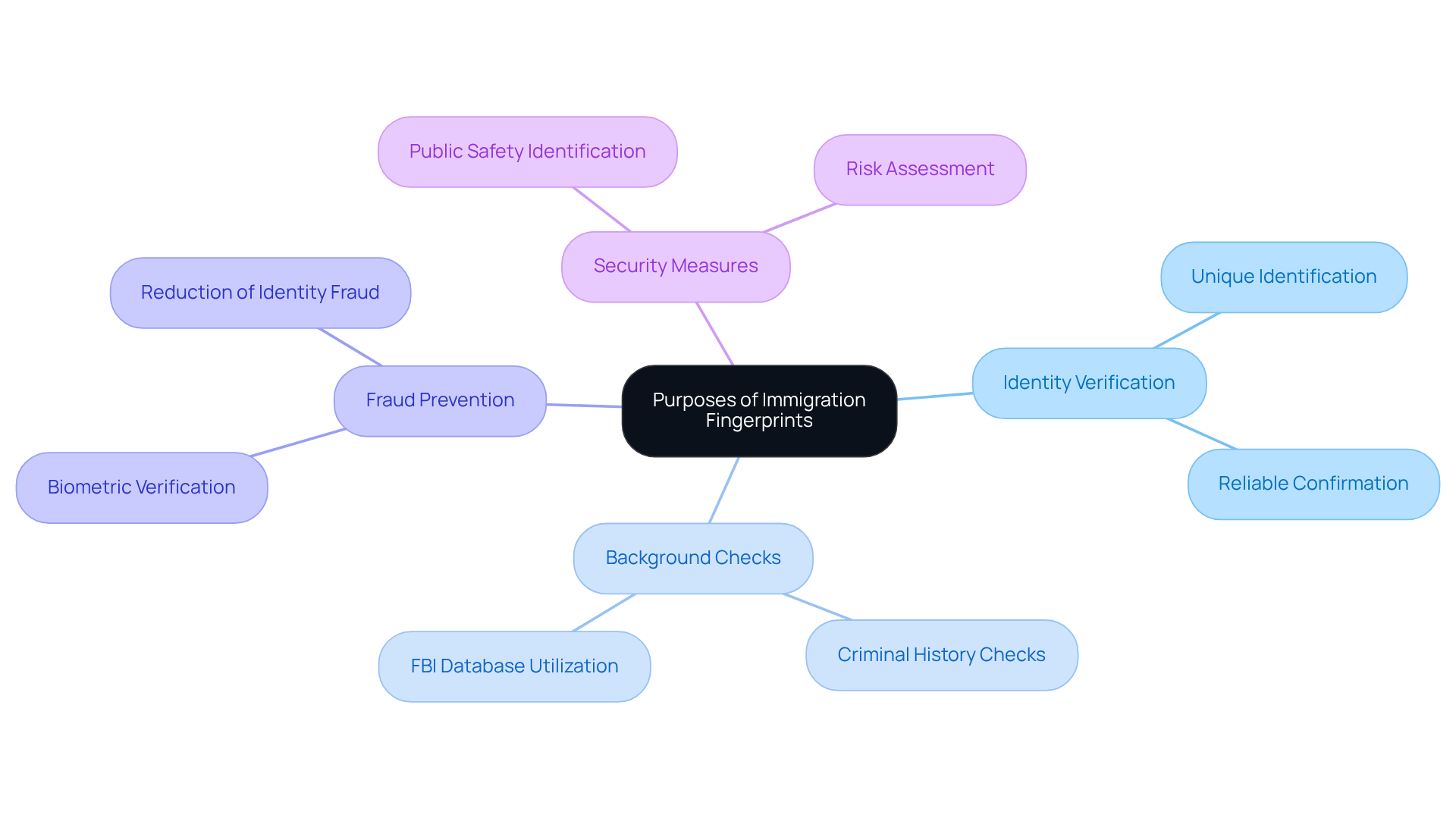 The central node represents the overall topic, while each branch highlights a specific purpose of immigration fingerprints. Follow the branches to understand how each purpose contributes to the immigration process.