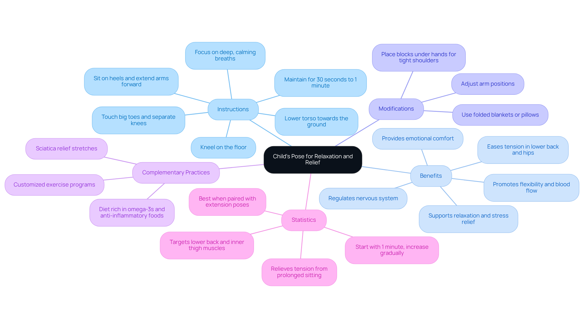 This mindmap illustrates the various aspects of Child's Pose, starting from the central idea and branching out into instructions, benefits, modifications, and complementary practices. Each branch provides a deeper understanding of how Child's Pose can help with relaxation and relief.