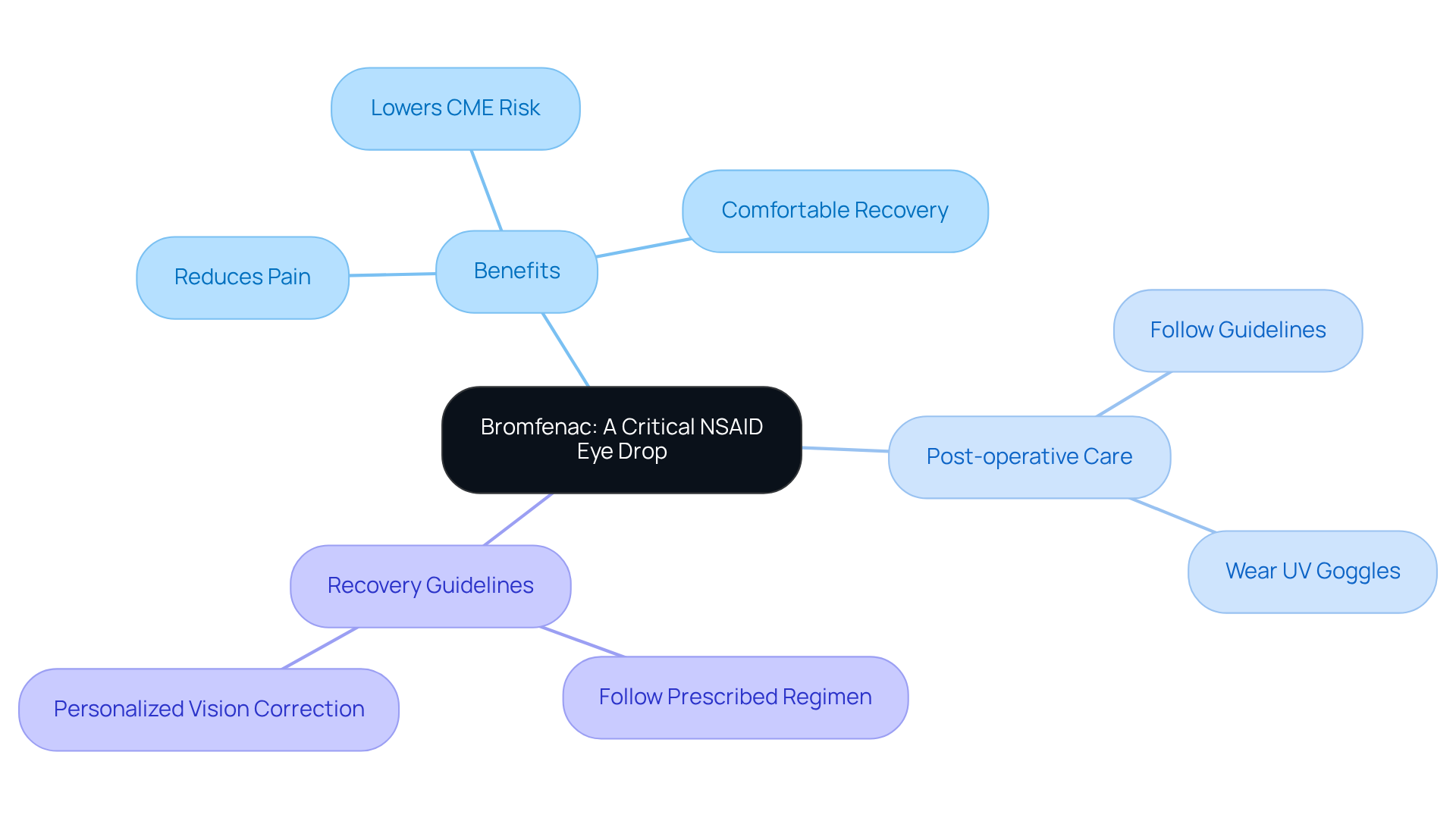 This mindmap illustrates how Bromfenac eye drops help in recovery after cataract surgery. Each branch represents a key aspect of its use, from benefits to care guidelines. Follow the branches to see how they connect and support your recovery journey.
