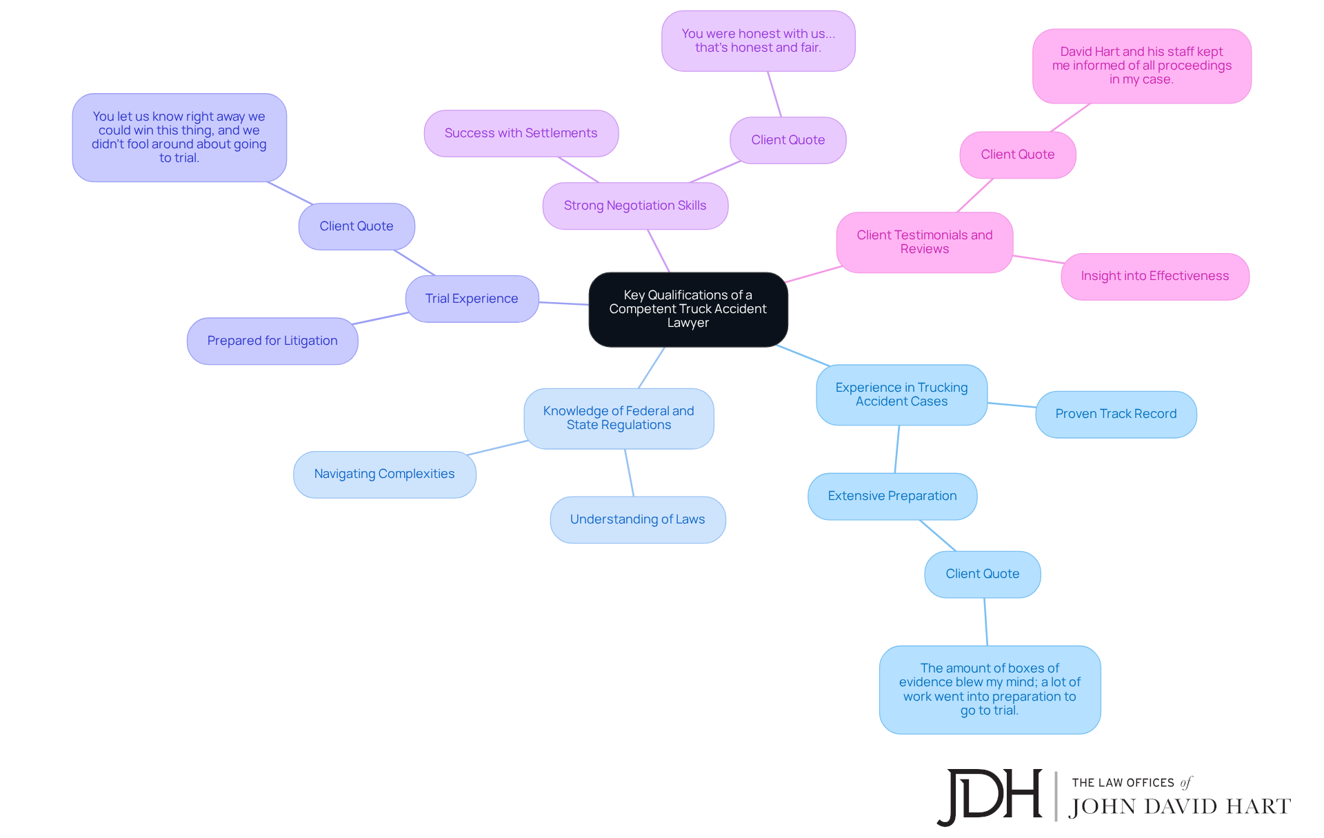 The center represents the main topic, while the branches show the qualifications you should consider. Each sub-point adds detail, including real client feedback to help you understand the importance of each qualification.