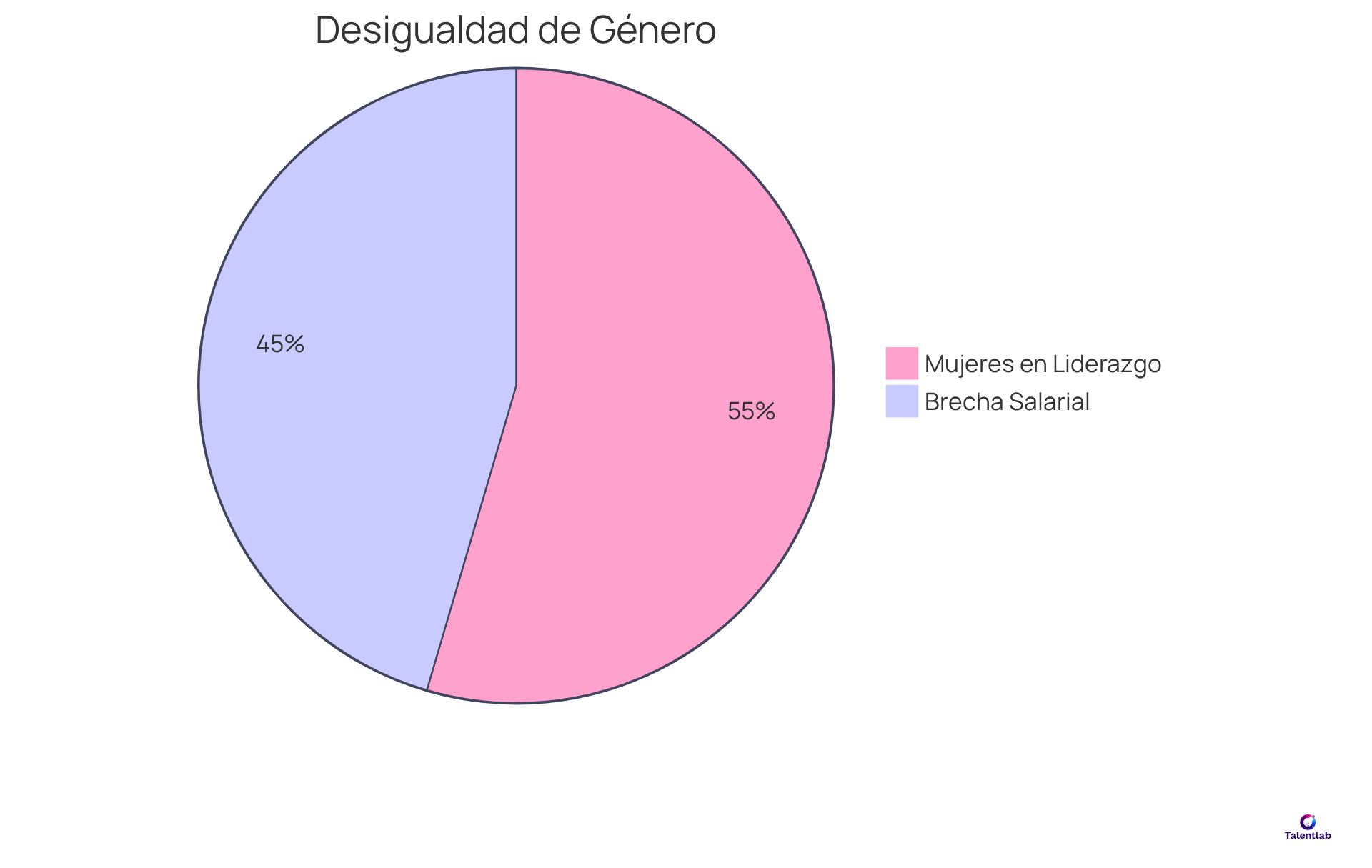 Este gráfico muestra cómo se distribuyen las cifras de desigualdad de género en el sector tecnológico. La sección azul representa la brecha salarial, mientras que la sección rosa indica la baja representación de mujeres en roles de liderazgo. Cuanto más grande sea la sección, mayor es el impacto de esa desigualdad.