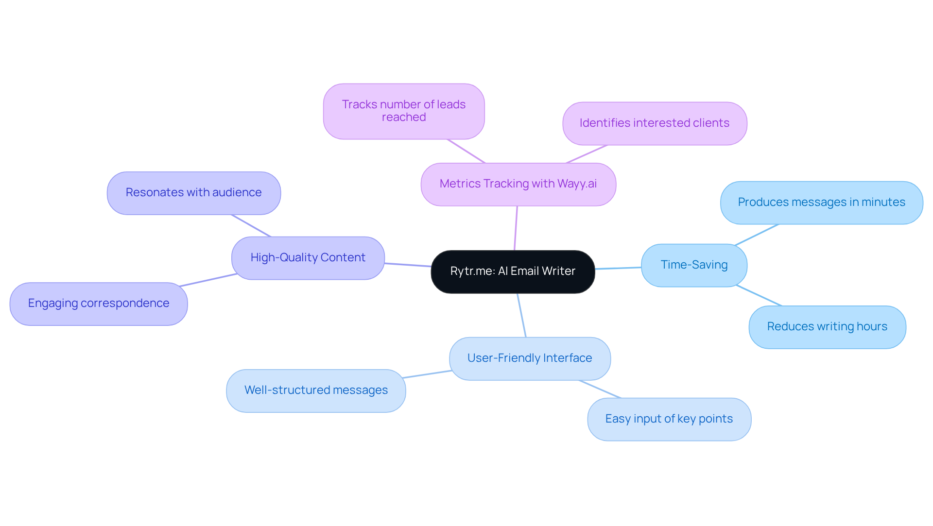This mindmap starts with the main idea in the center and expands into the key advantages of using Rytr.me. Each branch represents a feature, making it easy to understand how this tool can help you. This mindmap starts with the main idea in the center and expands into the key advantages of using Rytr.me. Each branch represents a feature, making it easy to understand how this tool can help you.