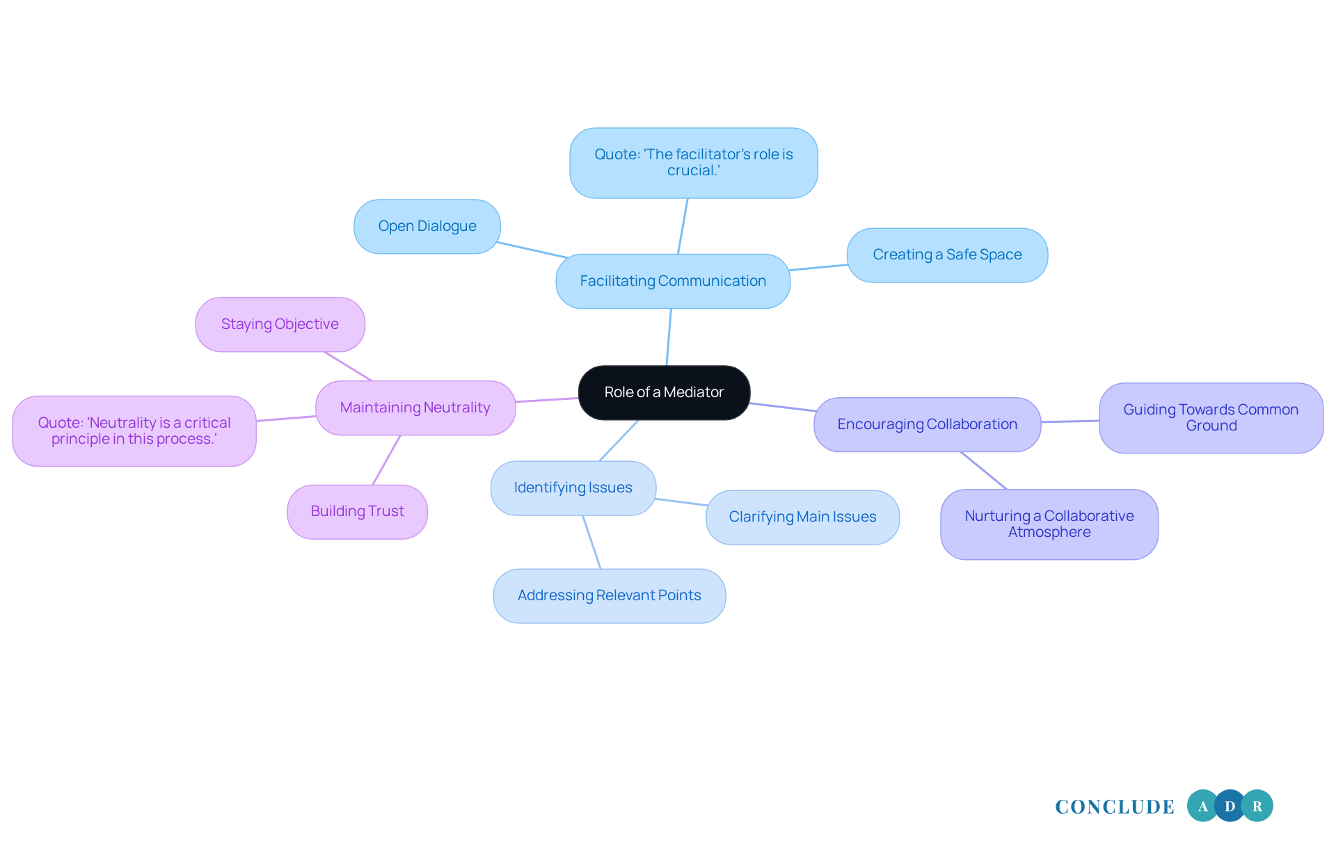 The central node represents the mediator's role, while the branches show the main responsibilities. Each sub-point provides additional insights or quotes related to that responsibility.