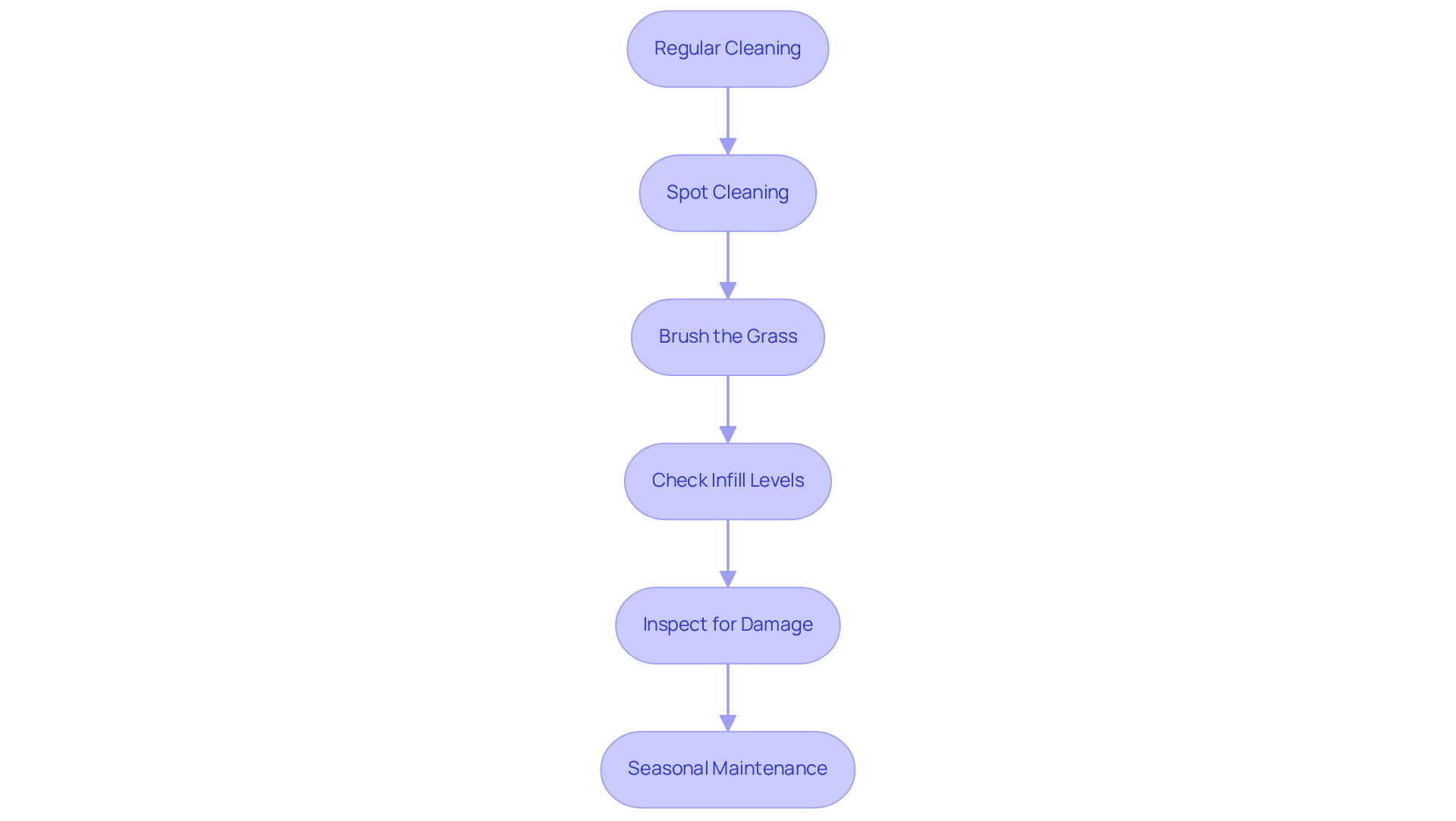 Each box represents a key maintenance step for your artificial grass. Follow the arrows to see the order in which you should perform these tasks to keep your lawn looking great and lasting longer.
