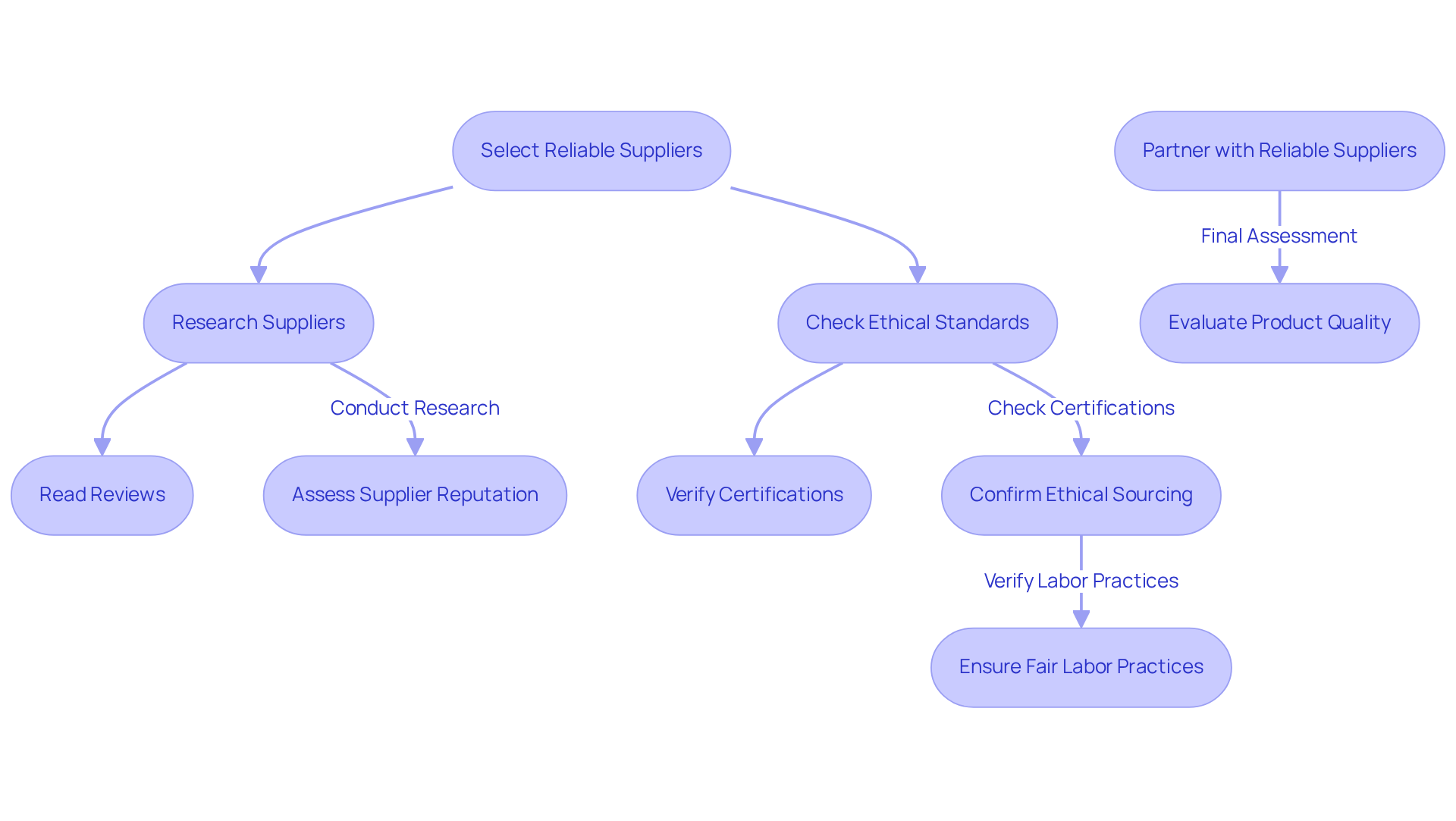 Follow the arrows to see how to choose the right suppliers. Each step guides you through important considerations, from researching suppliers to ensuring they meet ethical standards.