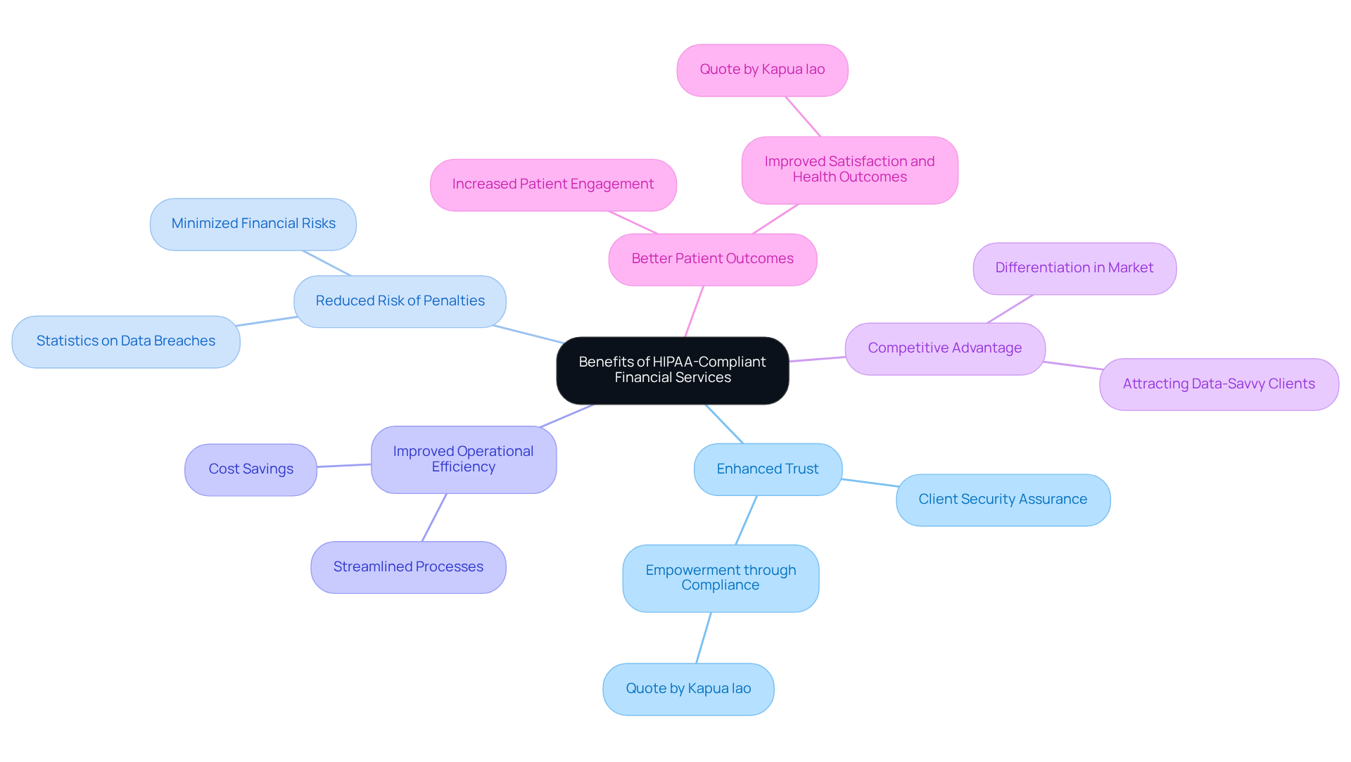 The central node represents the main topic, while each branch highlights a specific benefit. Follow the branches to explore how each benefit contributes to the overall value of HIPAA compliance.