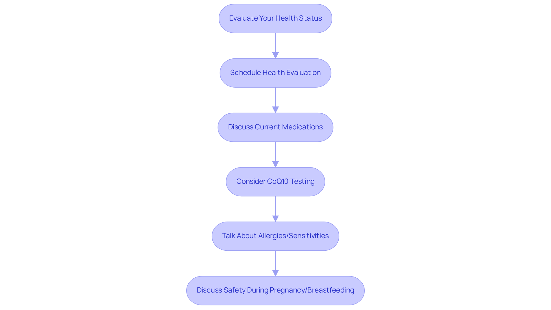 Follow the arrows to see the steps you should take when consulting your healthcare provider about arthritis and coQ10. Each box represents an important action or consideration in your health evaluation journey.