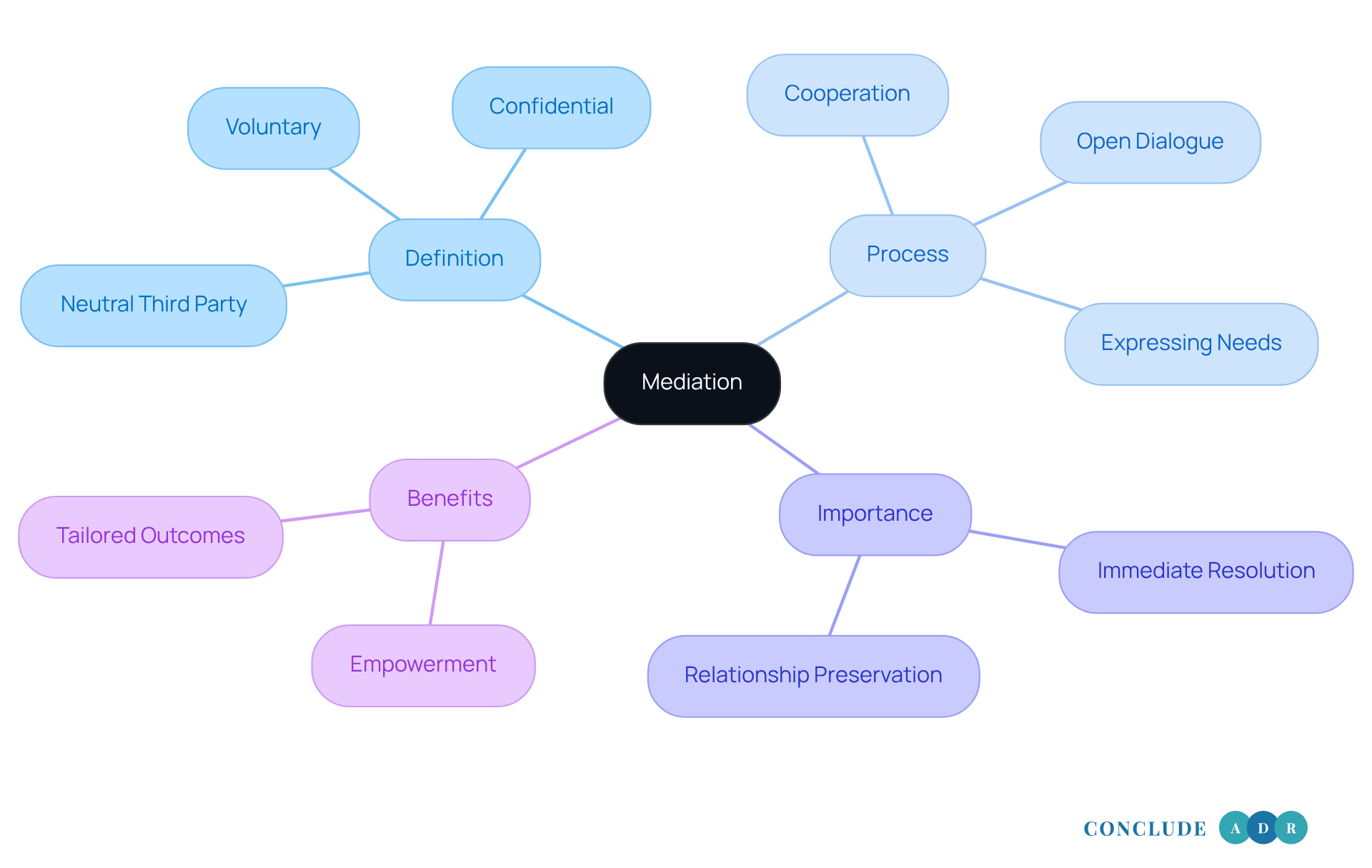 The central node represents mediation, with branches showing its definition, process, importance, and benefits. Each branch highlights key aspects, helping you see how they connect to the main idea.