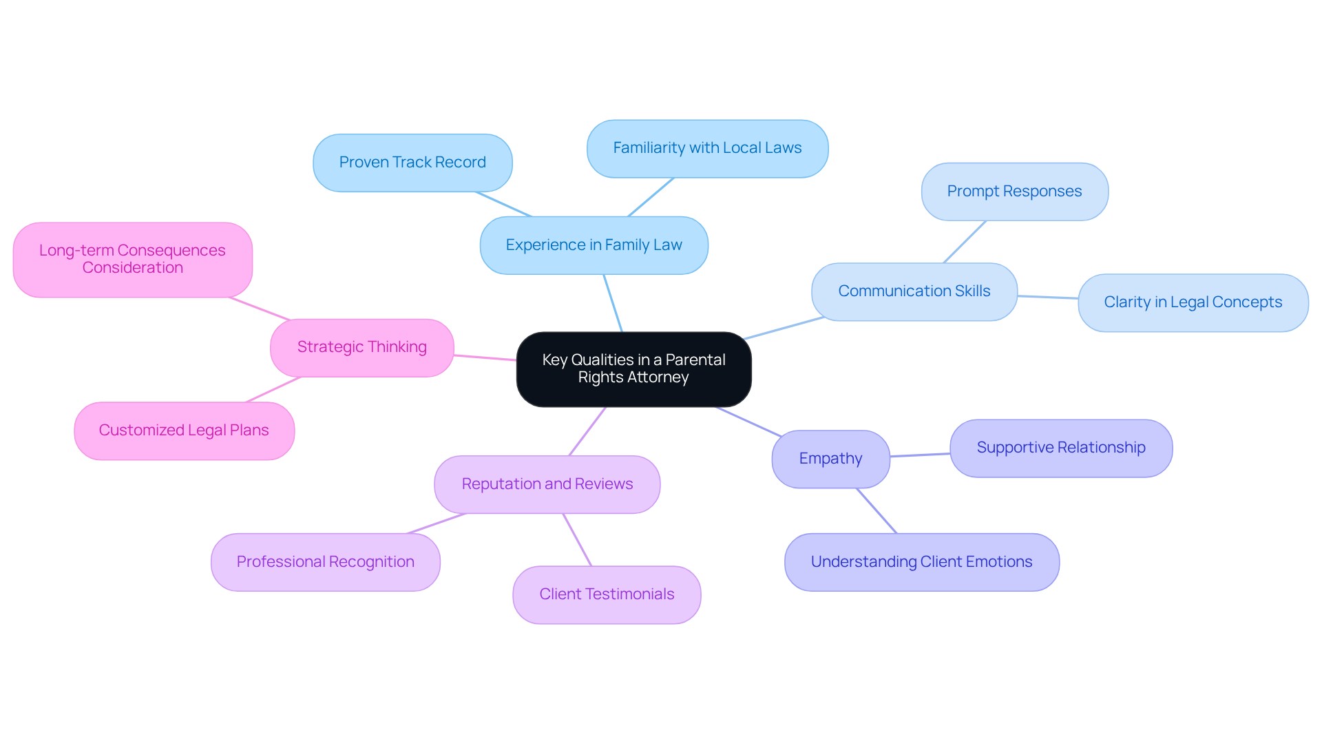 The center represents the main topic, while the branches show the essential qualities to look for in an attorney. Each quality is important for ensuring you choose the right legal representation.