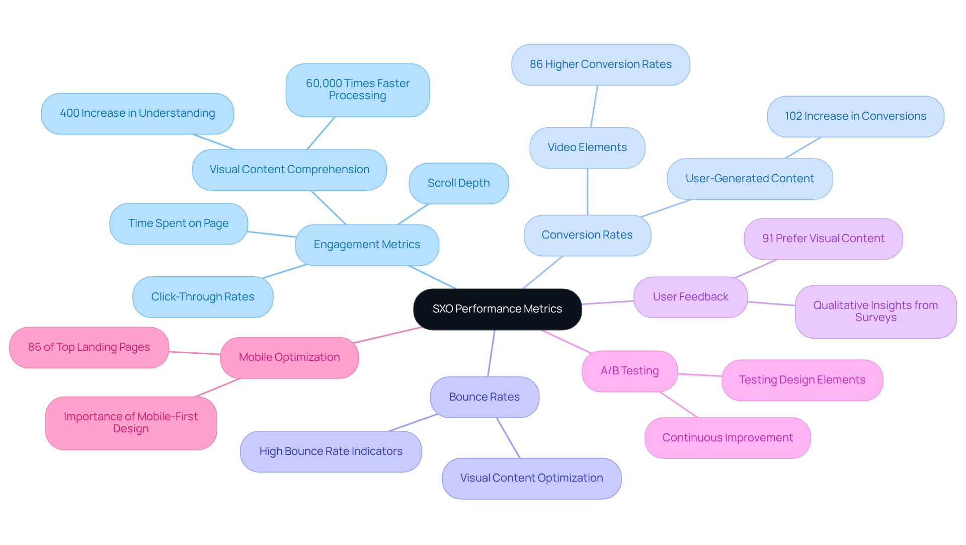 This mindmap starts with the main topic of SXO performance metrics at the center. Each branch represents a different metric that helps analyze how well your visual content is performing. Follow the branches to see specific insights and statistics that can guide your content strategy.