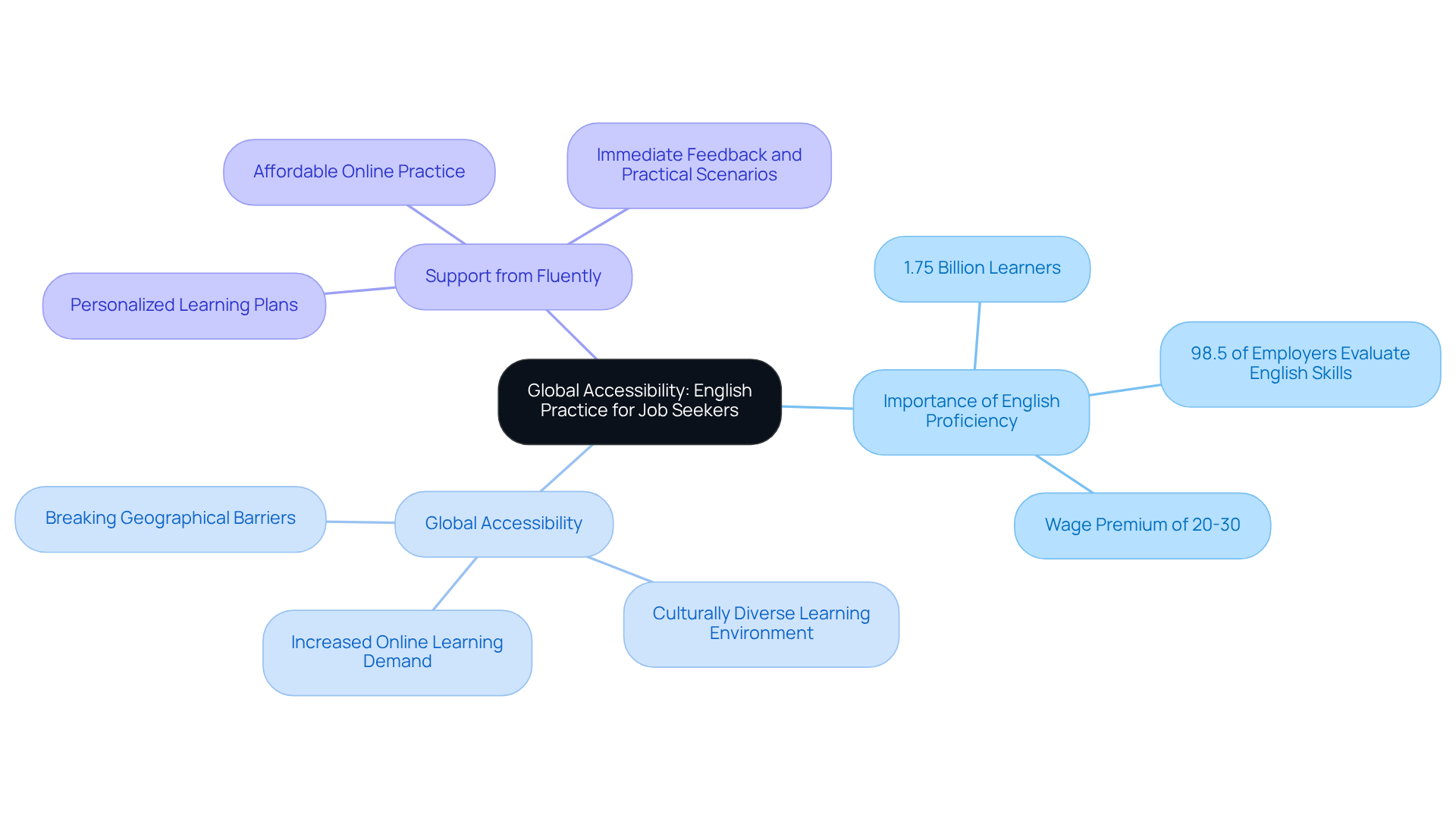 Start at the center with the main theme, then explore each branch to understand the significance of English for job seekers and how Fluently supports their learning journey.