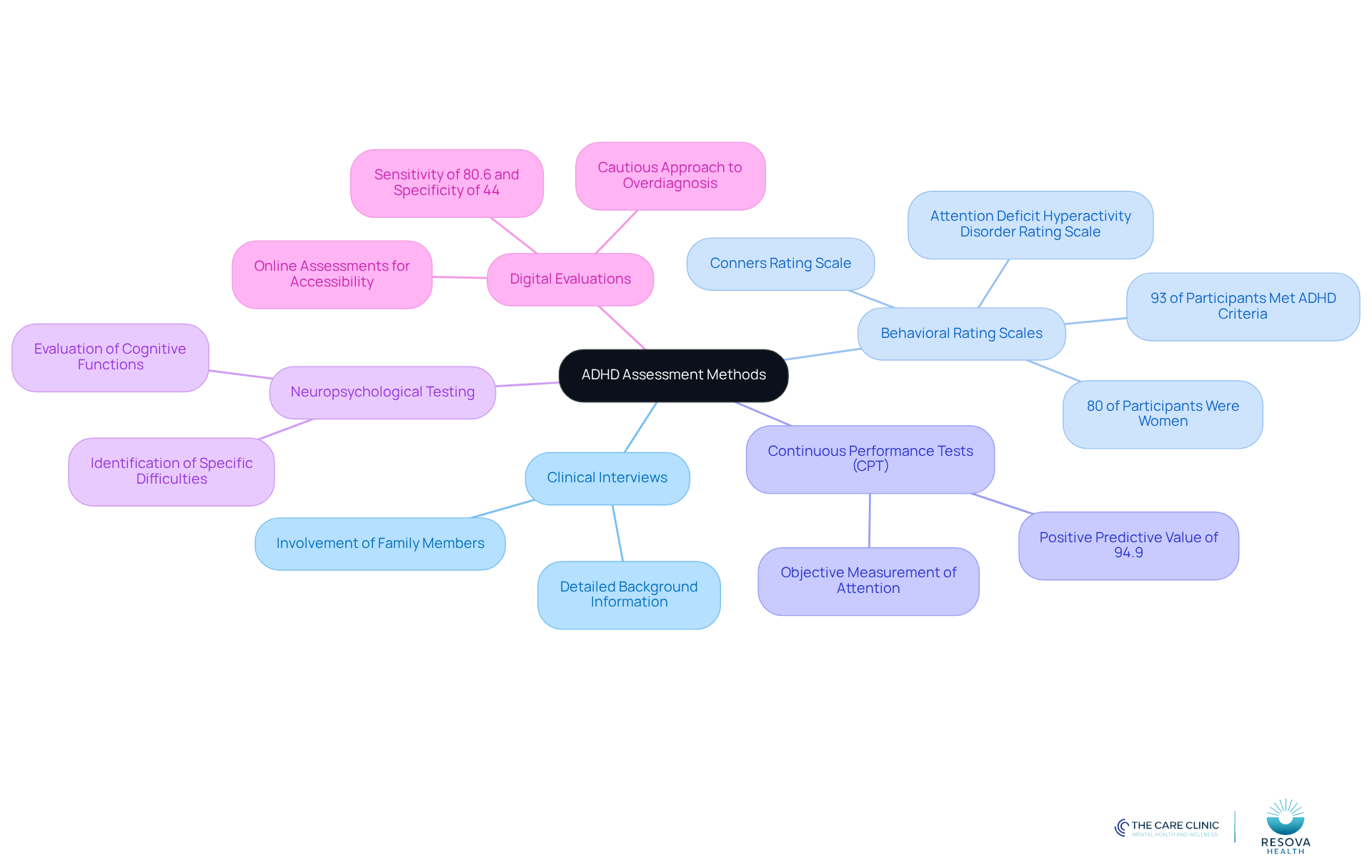 The central node represents the overall topic of ADHD assessments, while each branch details a specific method used in evaluations. Follow the branches to understand how each method contributes to a comprehensive assessment.